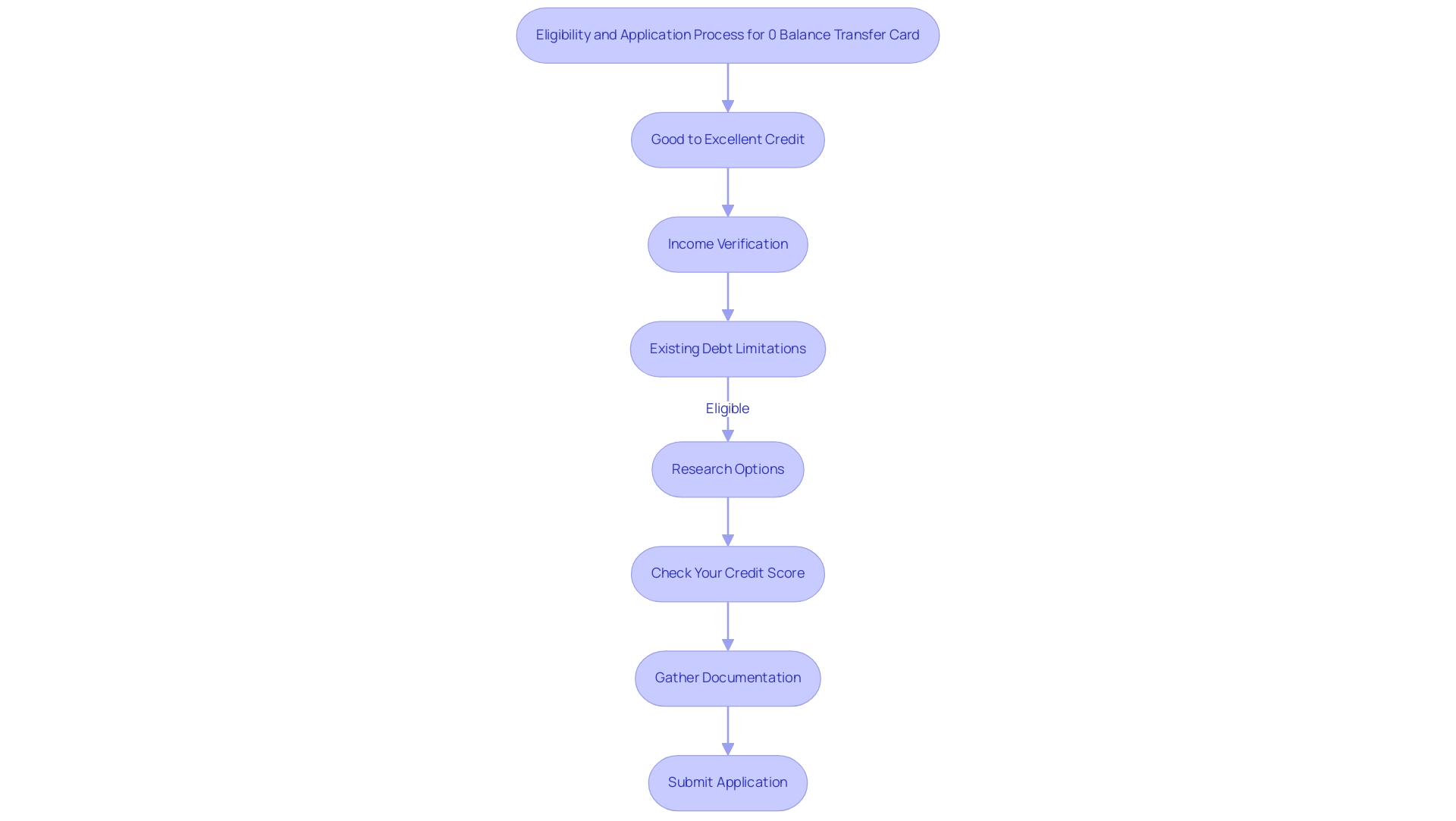 The criteria for eligibility are shown above the application steps; arrows indicate the flow of actions, with different colors representing eligibility checks and application steps.