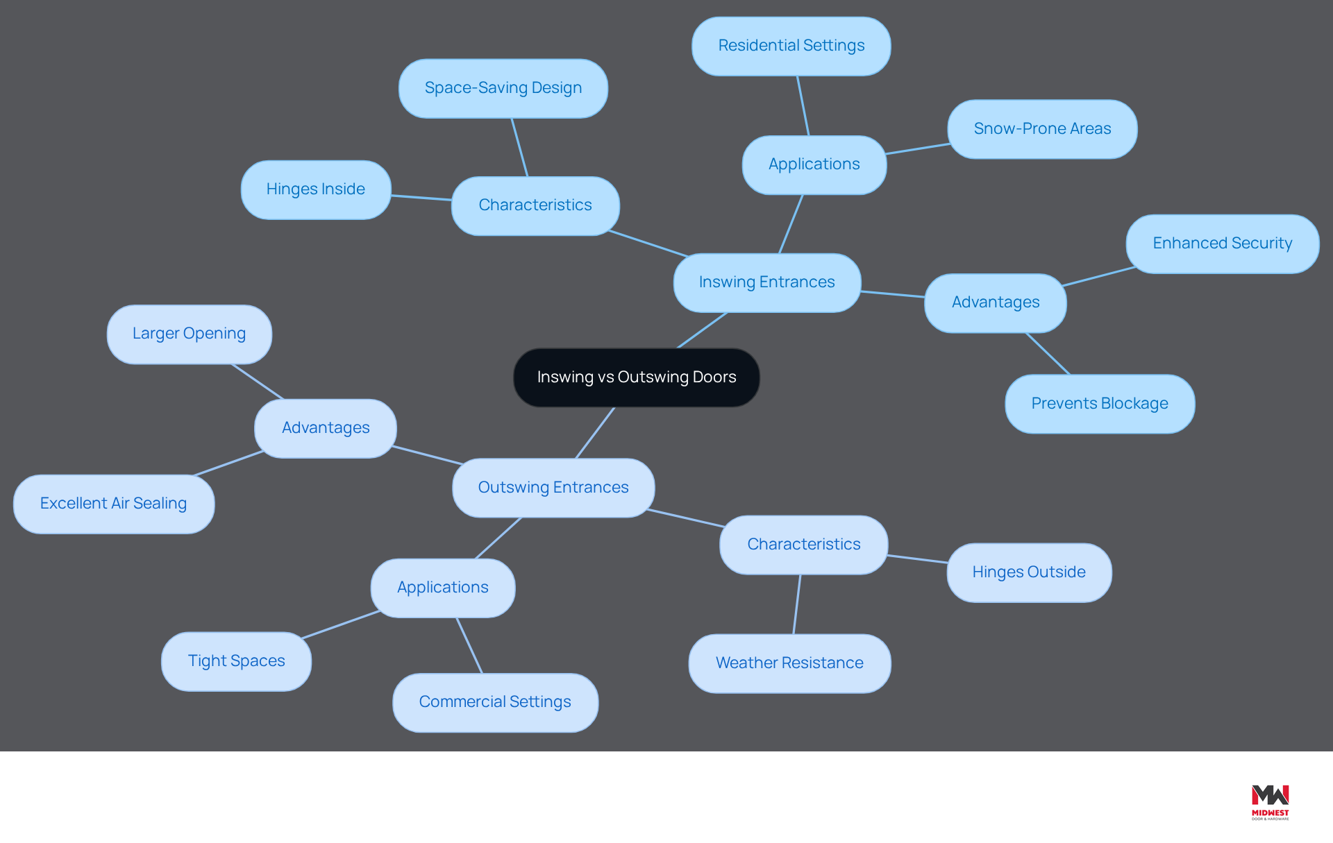 This mindmap illustrates the key differences between inswing and outswing doors. The central idea is surrounded by branches that detail their characteristics, applications, and advantages. Follow the branches to explore how each type of door serves different needs and settings.