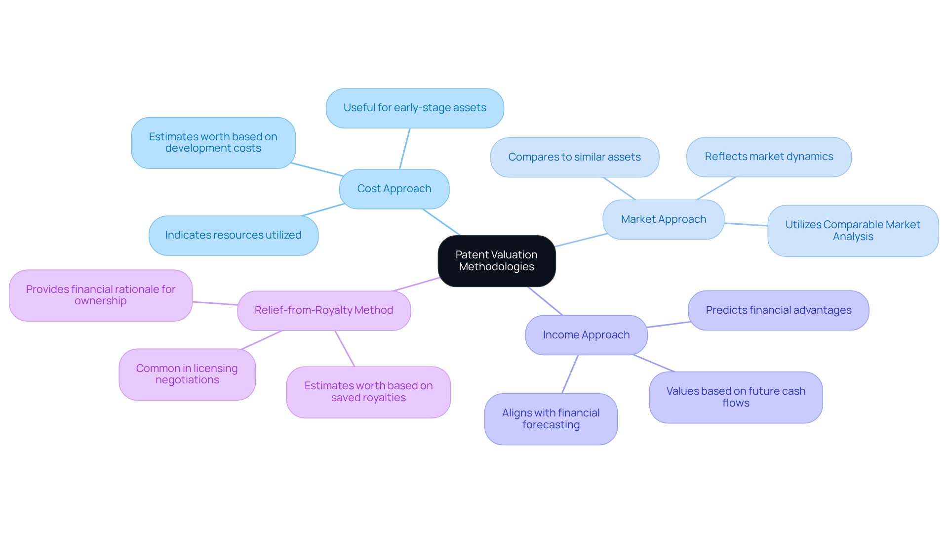 This mindmap starts with the central theme of patent valuation methodologies. Each branch represents a different method, and the sub-branches provide additional details about each method's purpose and benefits. Follow the branches to understand how each methodology contributes to assessing the value of intellectual property. This mindmap starts with the central theme of patent valuation methodologies. Each branch represents a different method, and the sub-branches provide additional details about each method's purpose and benefits. Follow the branches to understand how each methodology contributes to assessing the value of intellectual property.