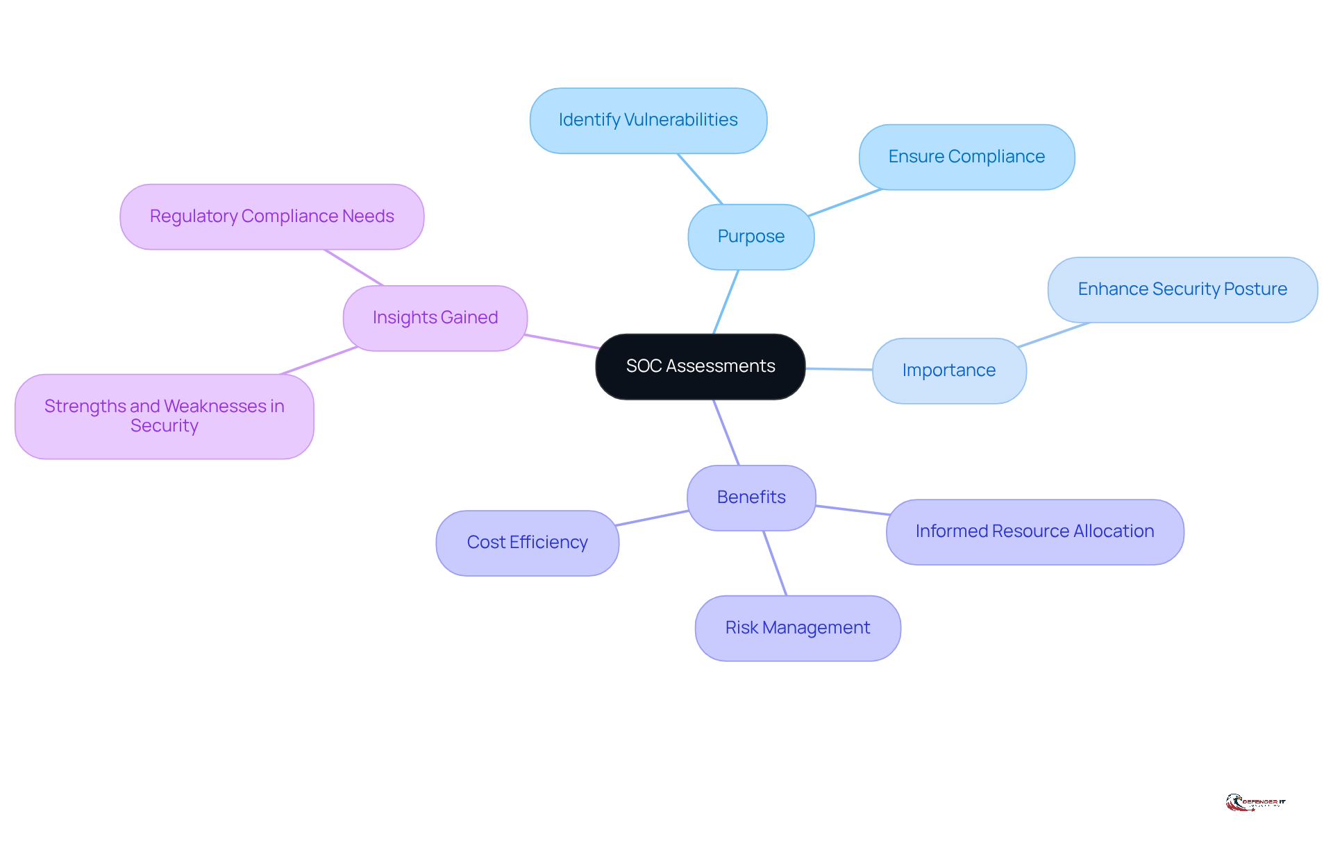 The central node represents SOC assessments, while the branches show their purpose, importance, and benefits. Each color-coded branch helps you see how these elements connect and contribute to overall security. The central node represents SOC assessments, while the branches show their purpose, importance, and benefits. Each color-coded branch helps you see how these elements connect and contribute to overall security.