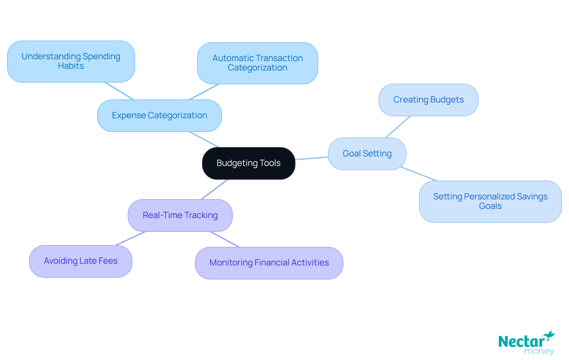 Start at the center with 'Budgeting Tools', then explore each feature and its benefits by following the branches. Each color represents a different feature, making it easy to see how they all connect to help you manage your finances better. Start at the center with 'Budgeting Tools', then explore each feature and its benefits by following the branches. Each color represents a different feature, making it easy to see how they all connect to help you manage your finances better.