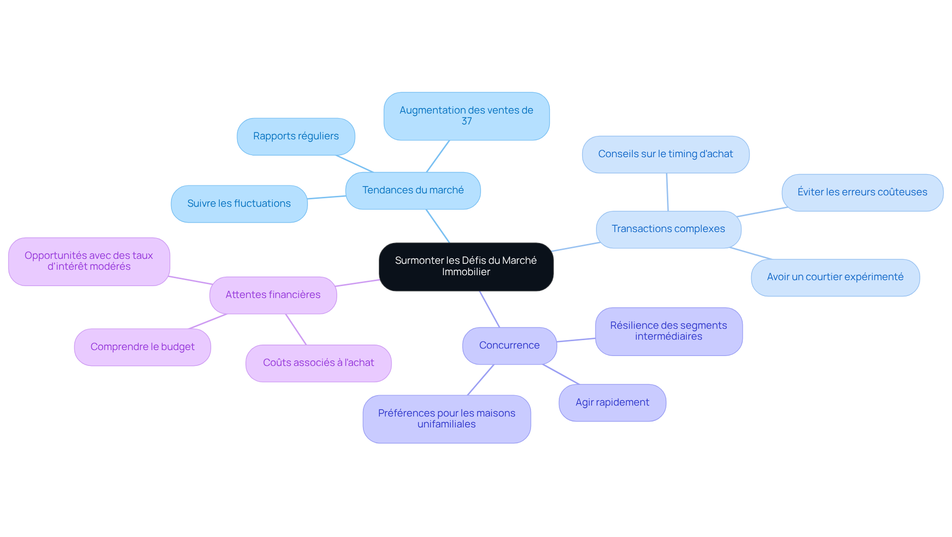 Le centre représente le défi global du marché immobilier, et les branches montrent les différentes stratégies pour y faire face. Suivez les branches pour explorer chaque étape et ses conseils associés. Le centre représente le défi global du marché immobilier, et les branches montrent les différentes stratégies pour y faire face. Suivez les branches pour explorer chaque étape et ses conseils associés.