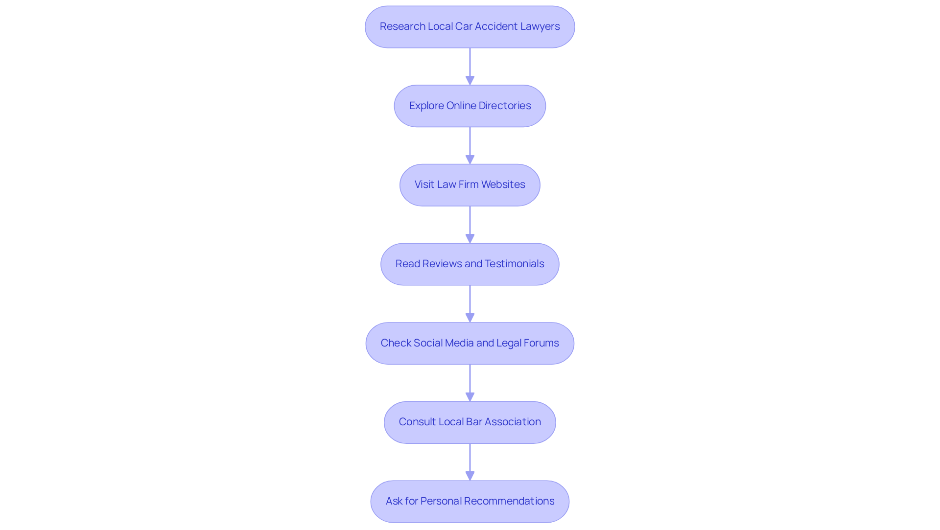 This flowchart guides you through the process of finding a car accident lawyer. Start at the top and follow the arrows to see each step you should take, from online research to personal recommendations.