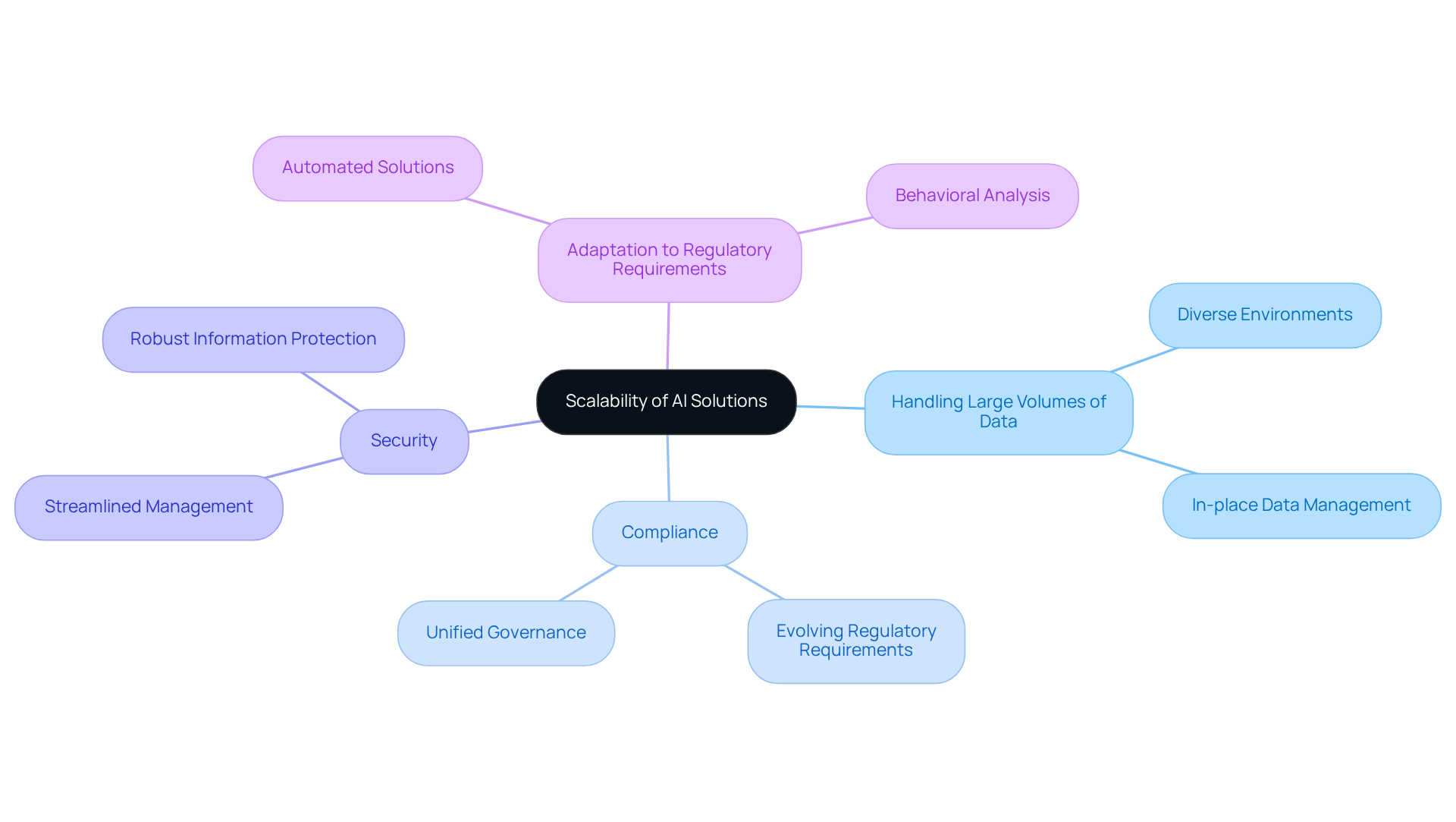 The central node represents the main theme of scalability in AI. Each branch shows a related topic, and sub-branches provide more details. This layout helps you see how different aspects of AI scalability connect and support each other.