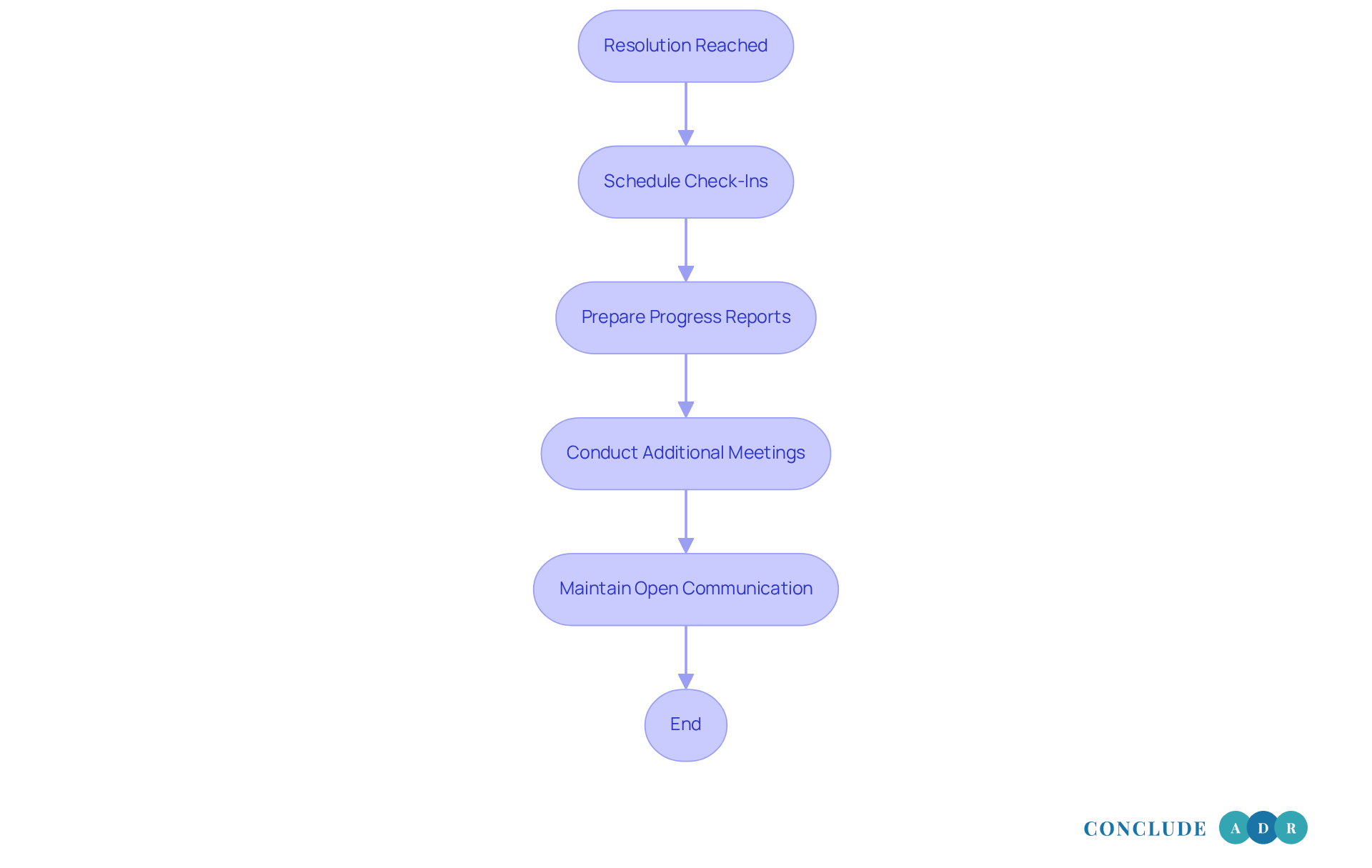 Follow the arrows to see the steps you should take after a resolution. Each step helps keep everyone on track and makes sure the agreement works effectively.