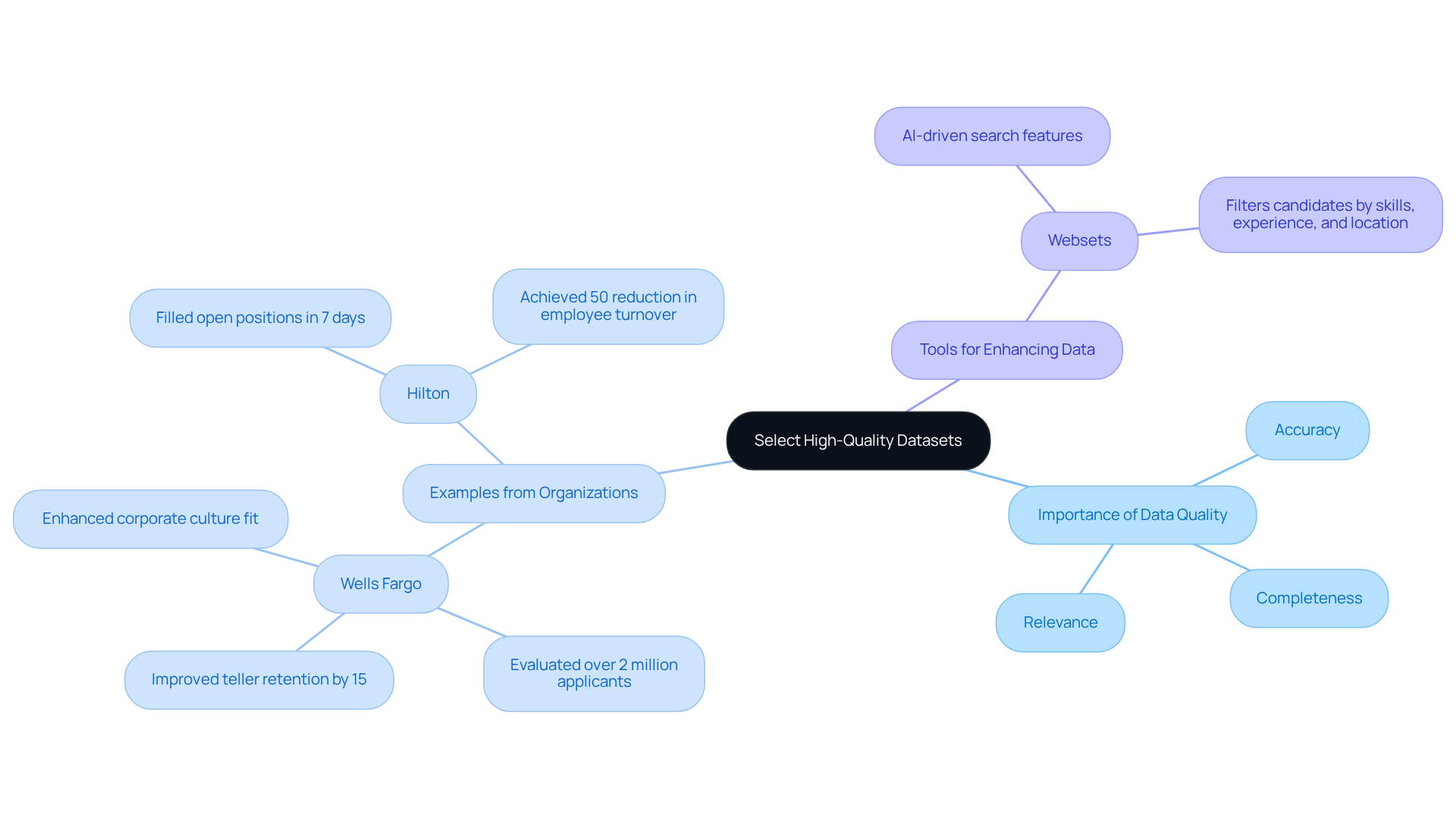 Start at the center with the main topic, then explore the branches to see why data quality matters, examples of organizations that excel, and tools that can help improve recruitment data.