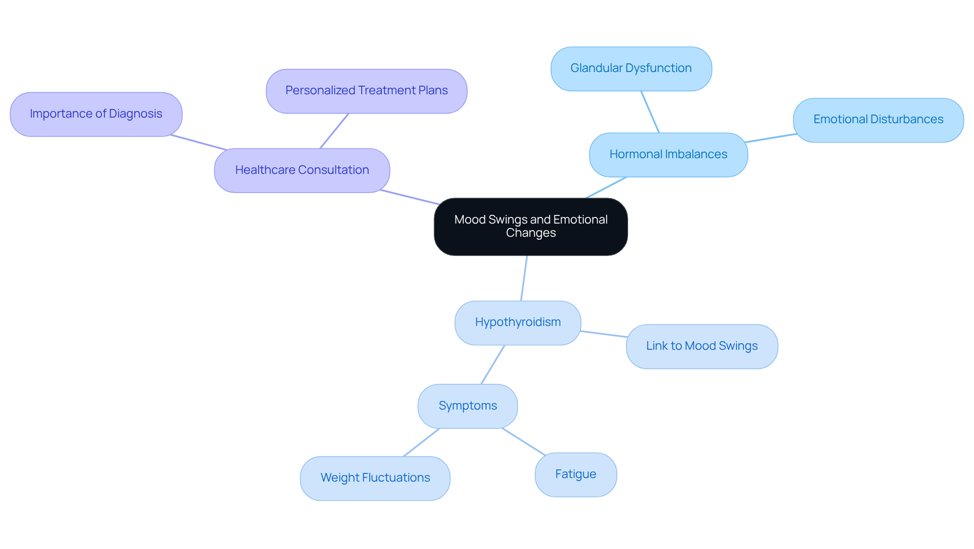 This mindmap starts with the main topic of mood swings and shows how it connects to hormonal imbalances and hypothyroidism. Each branch represents a related aspect, helping you see the bigger picture of how these issues are linked and what steps you can take.