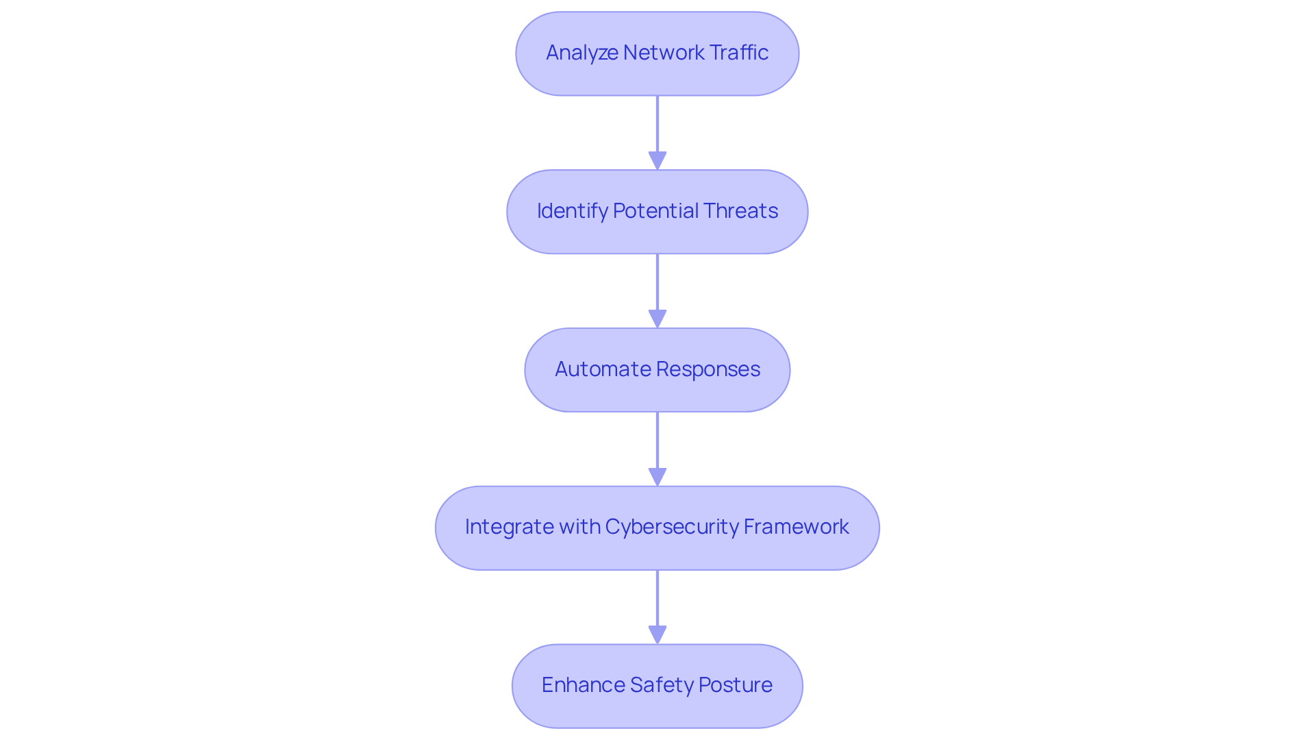 Each box represents a step in FortiAI's process for detecting and responding to threats. Follow the arrows to see how the system works from analyzing data to enhancing overall security. Each box represents a step in FortiAI's process for detecting and responding to threats. Follow the arrows to see how the system works from analyzing data to enhancing overall security.