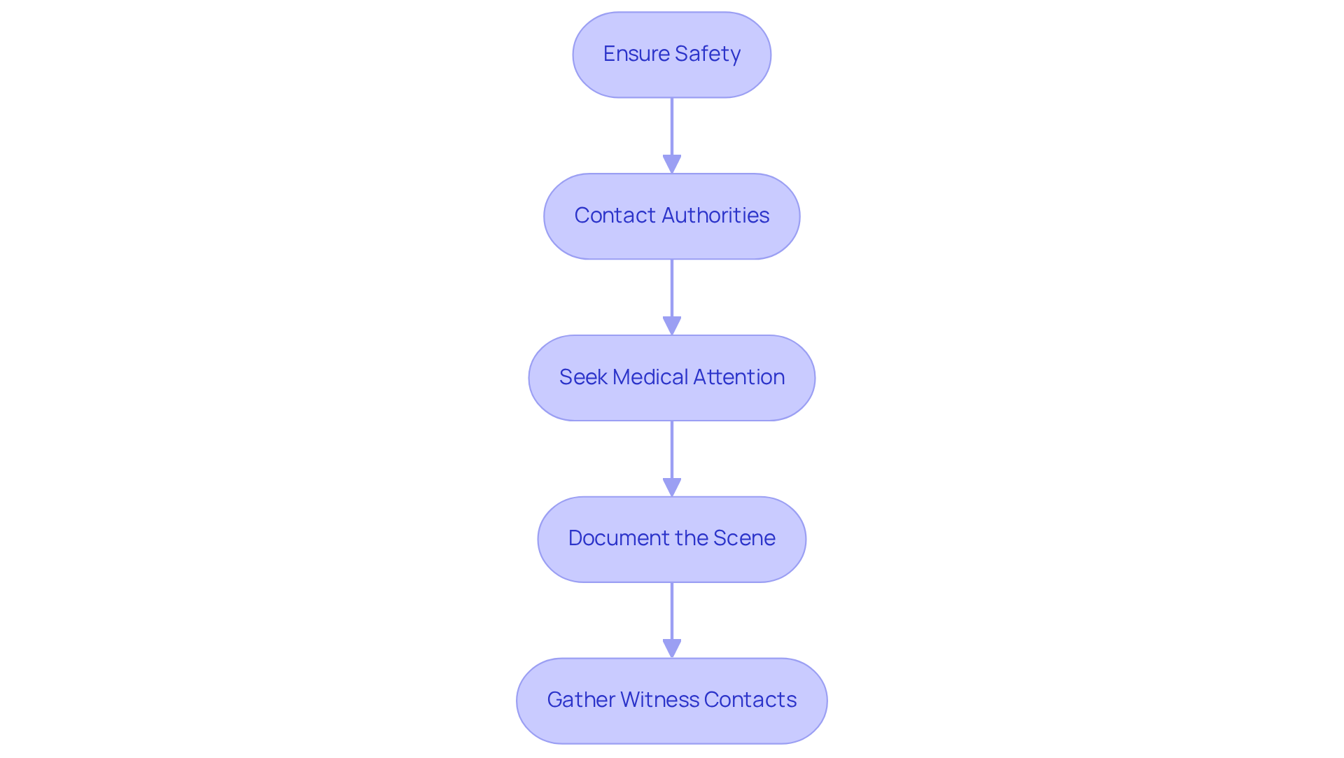 Each box represents a crucial step to take after an incident. Follow the arrows to see the order of actions, starting with ensuring safety and ending with gathering witness contacts. This flowchart helps you remember what to do in a stressful situation.