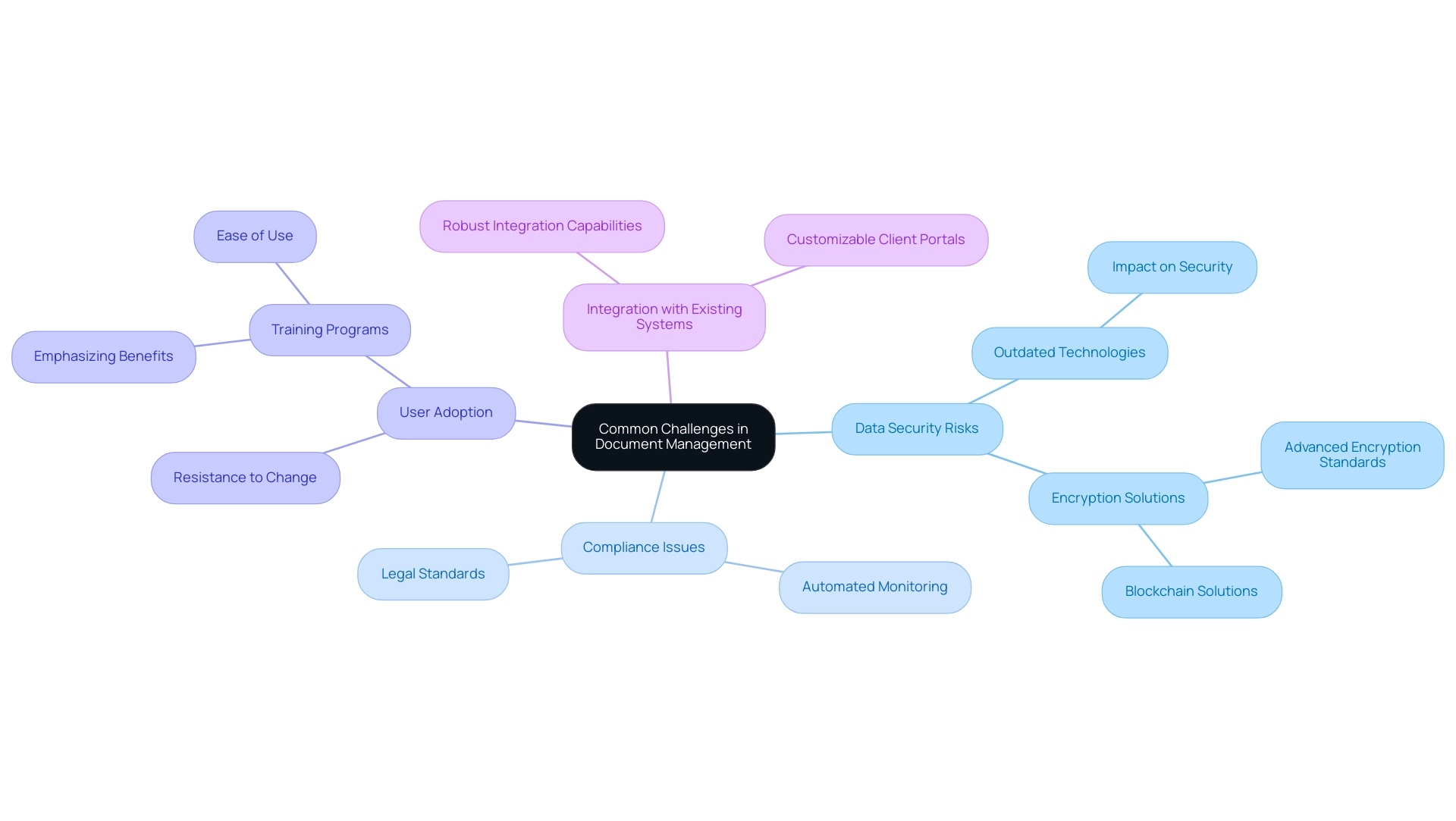 The central node represents the overall topic, with branches showing the four key challenges and their respective solutions. The central node represents the overall topic, with branches showing the four key challenges and their respective solutions.