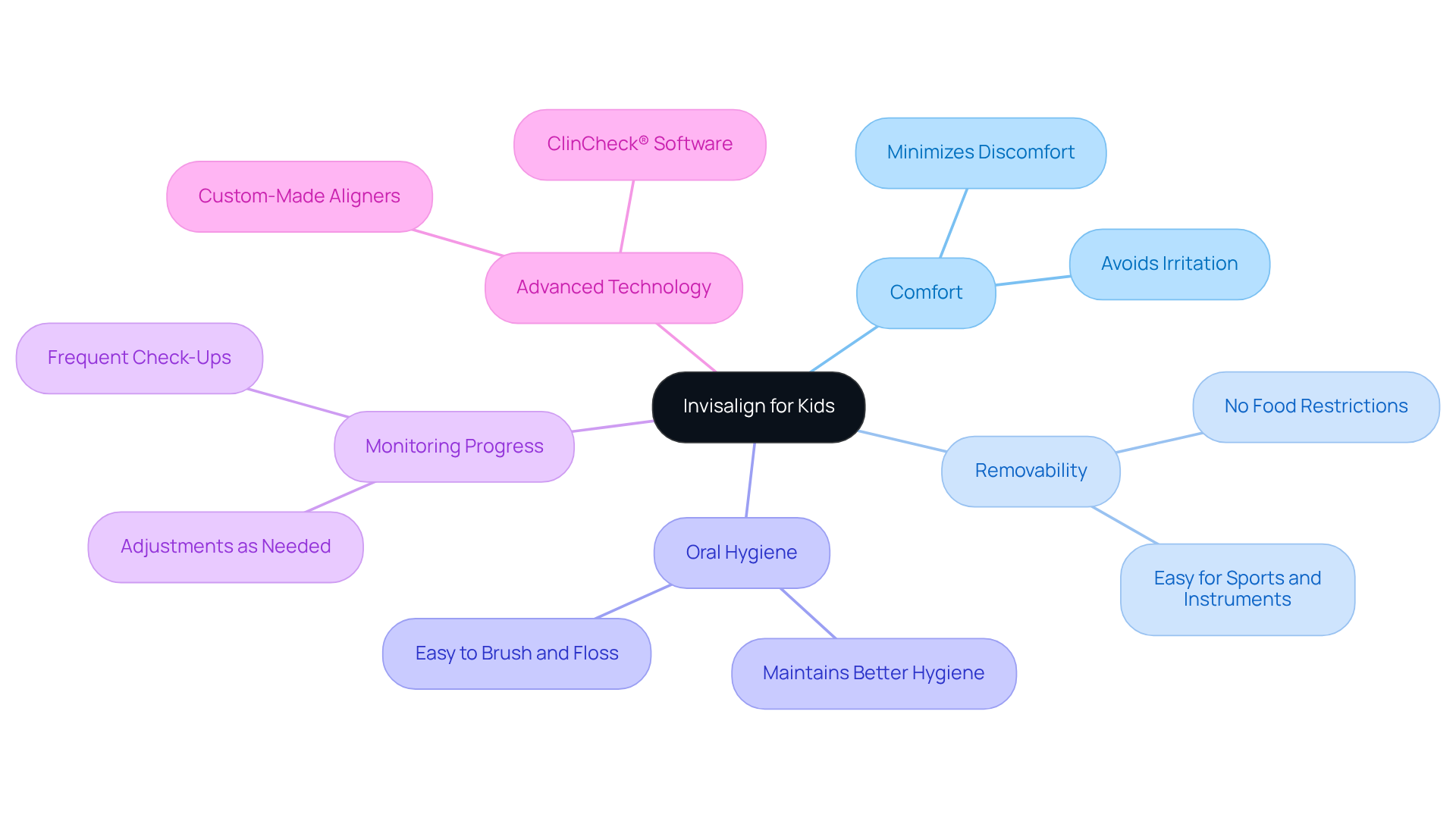 Start at the center with 'Invisalign for Kids', then follow the branches to explore each feature and benefit. Each branch highlights an important aspect of Invisalign, showing how it makes orthodontic care easier and more comfortable for children. Start at the center with 'Invisalign for Kids', then follow the branches to explore each feature and benefit. Each branch highlights an important aspect of Invisalign, showing how it makes orthodontic care easier and more comfortable for children.