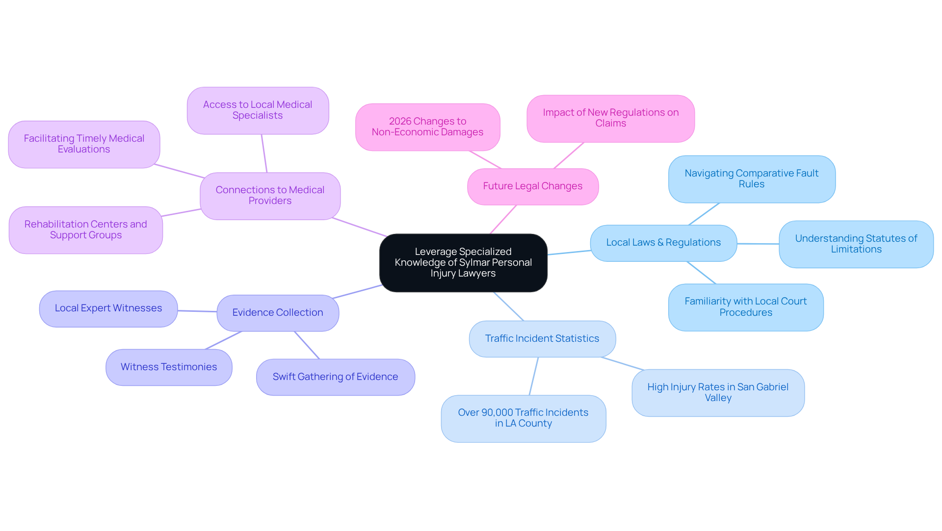 This mindmap illustrates how hiring a Sylmar personal injury lawyer can benefit you. Start at the center with the main idea, then explore the branches to see how local knowledge, statistics, and connections can support your case. Each branch represents a different aspect of why local expertise matters.