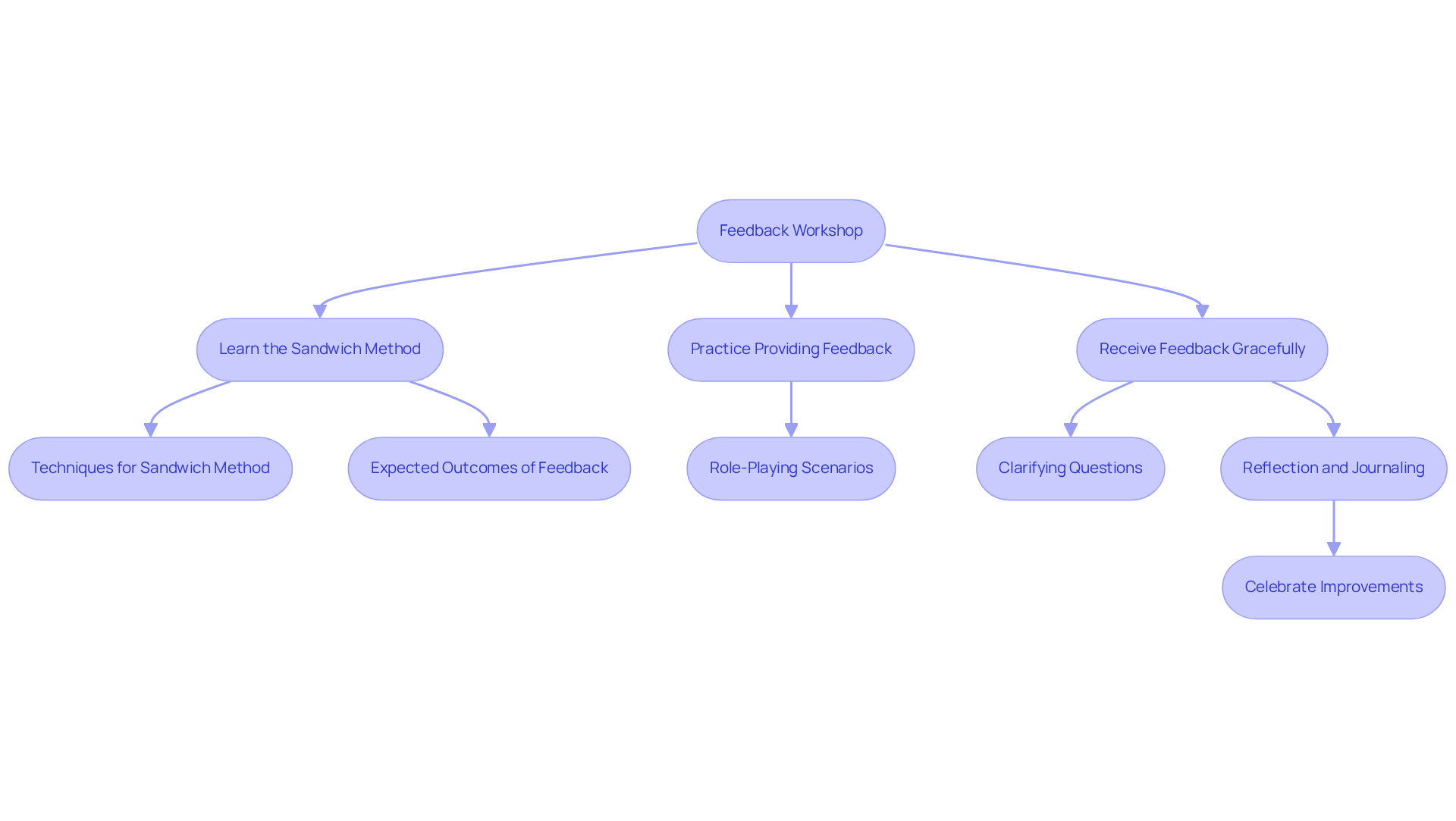 Follow the flow from the workshop to see the steps involved in mastering constructive feedback. Each box represents a key action or technique, and arrows show the order to follow.