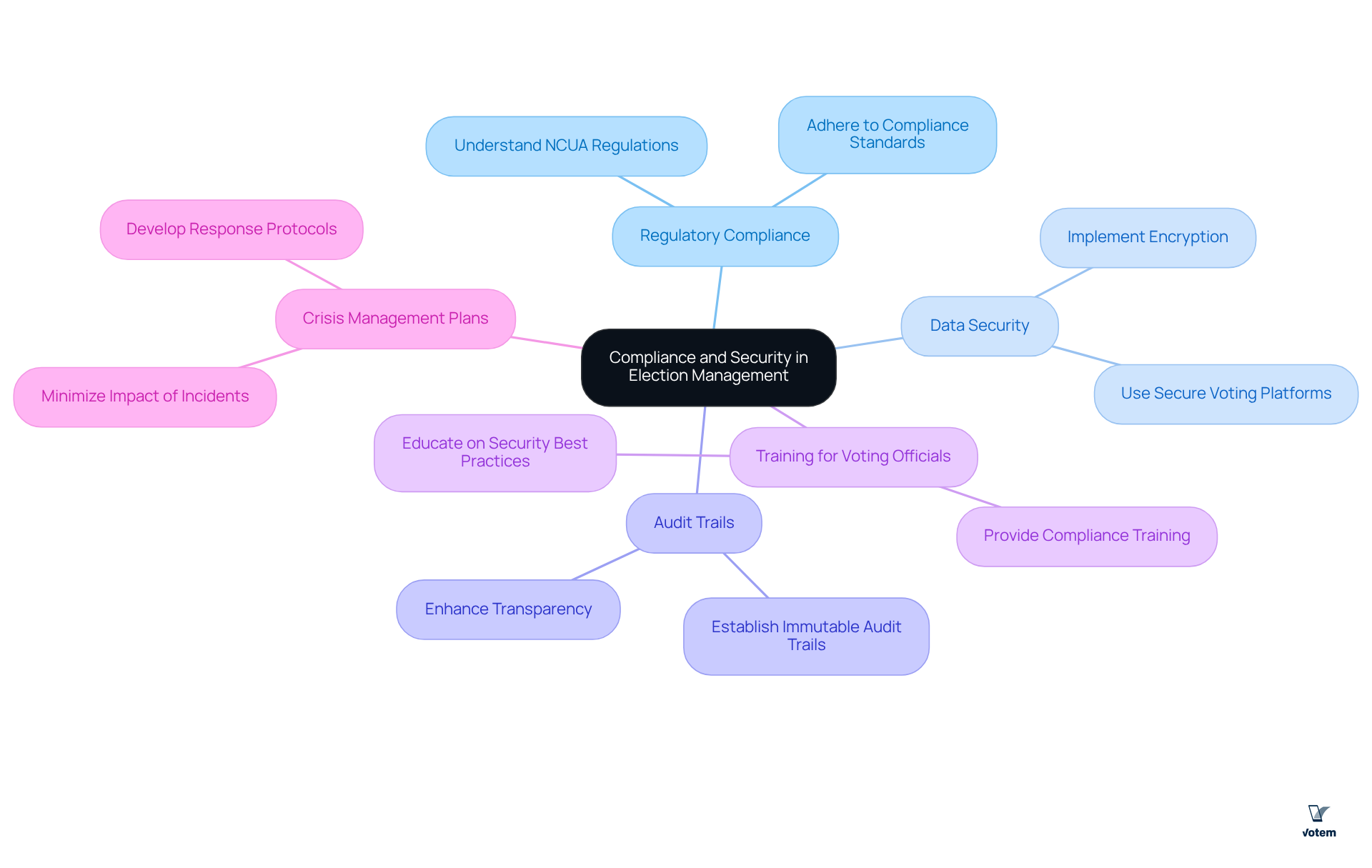 Start at the center with the overall focus on compliance and security, then follow the branches outwards to see the essential strategies. Each branch represents a key area that influences the effectiveness of election management.