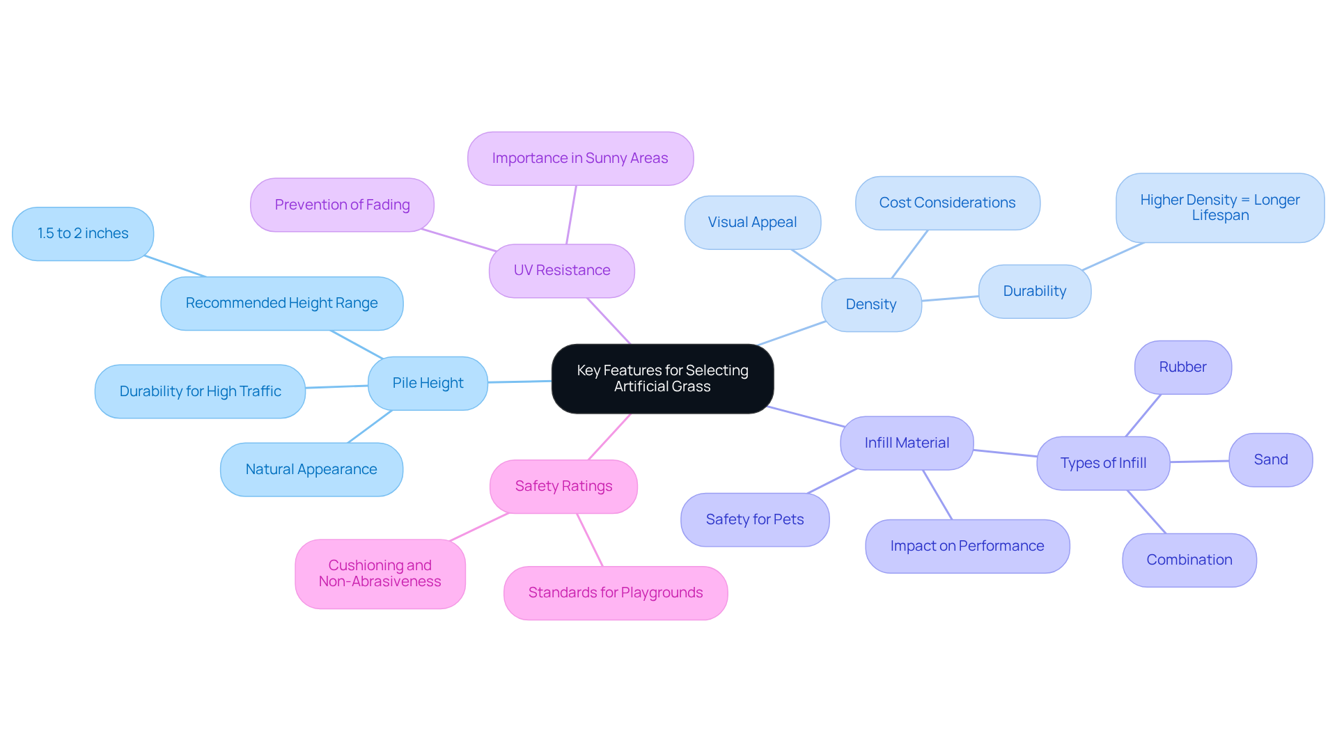 This mindmap helps you visualize the important features to consider when choosing artificial grass. Start at the center with the main topic, then follow the branches to explore each key feature and its specific considerations. Each color-coded branch represents a different aspect of the selection process.