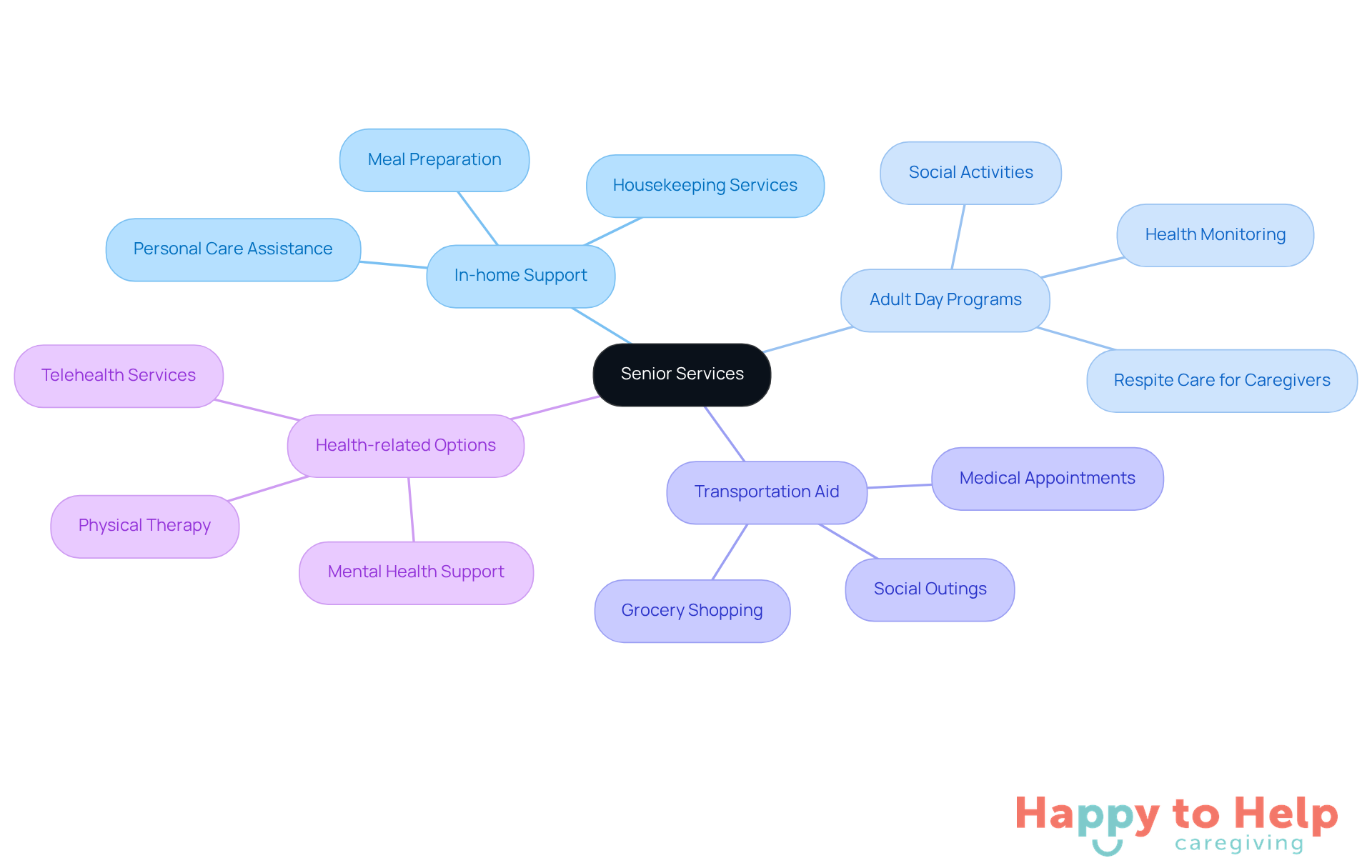 The central node represents the overall theme of senior services, while the branches show different types of support available to help older adults maintain their independence and quality of life.