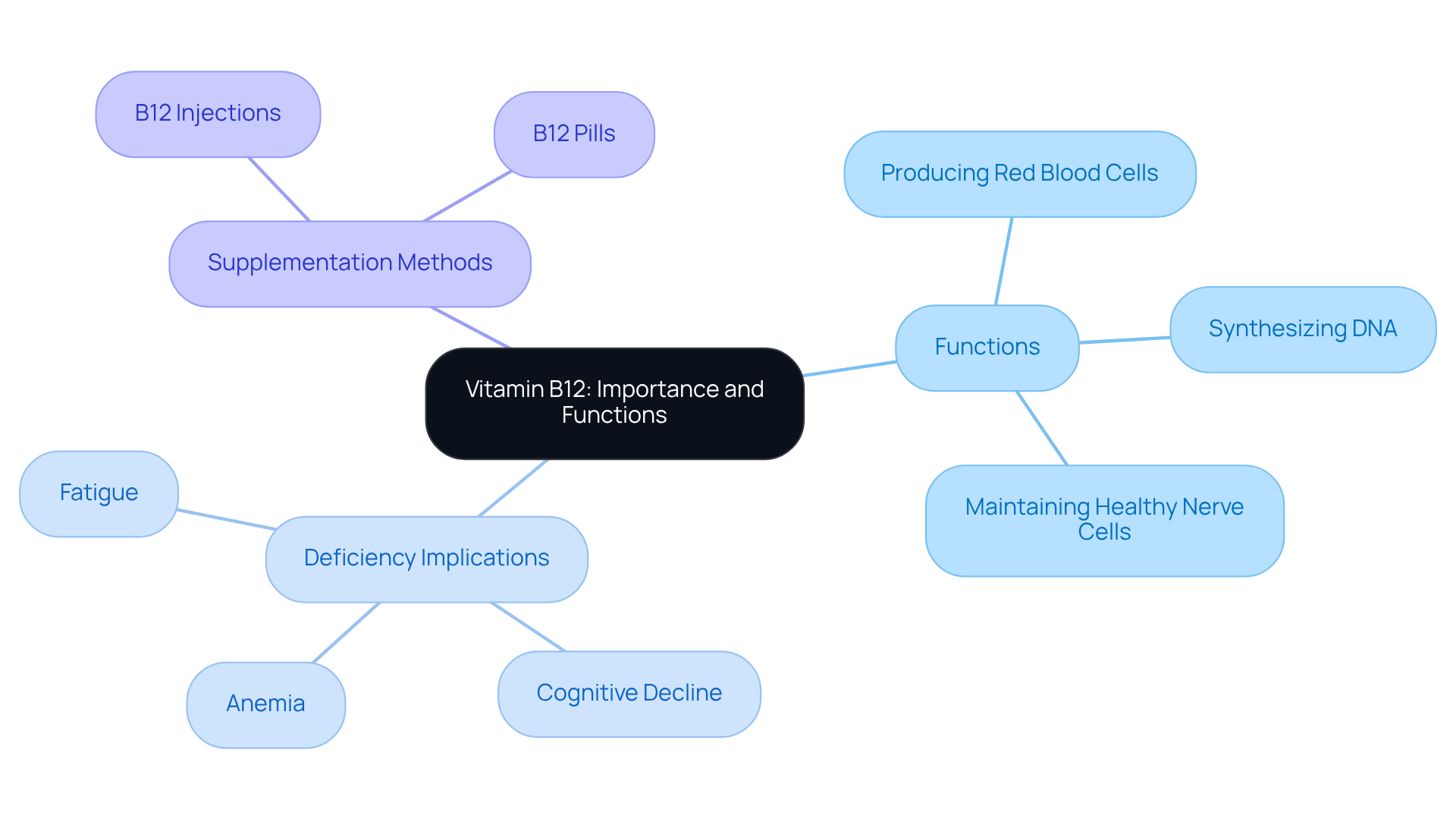 This mindmap starts with Vitamin B12 at the center, showing its key functions and the effects of deficiency. Each branch leads to specific areas, helping you see how everything connects. The colors help differentiate between functions, health implications, and ways to supplement, making it easier to grasp the overall importance of Vitamin B12. This mindmap starts with Vitamin B12 at the center, showing its key functions and the effects of deficiency. Each branch leads to specific areas, helping you see how everything connects. The colors help differentiate between functions, health implications, and ways to supplement, making it easier to grasp the overall importance of Vitamin B12.