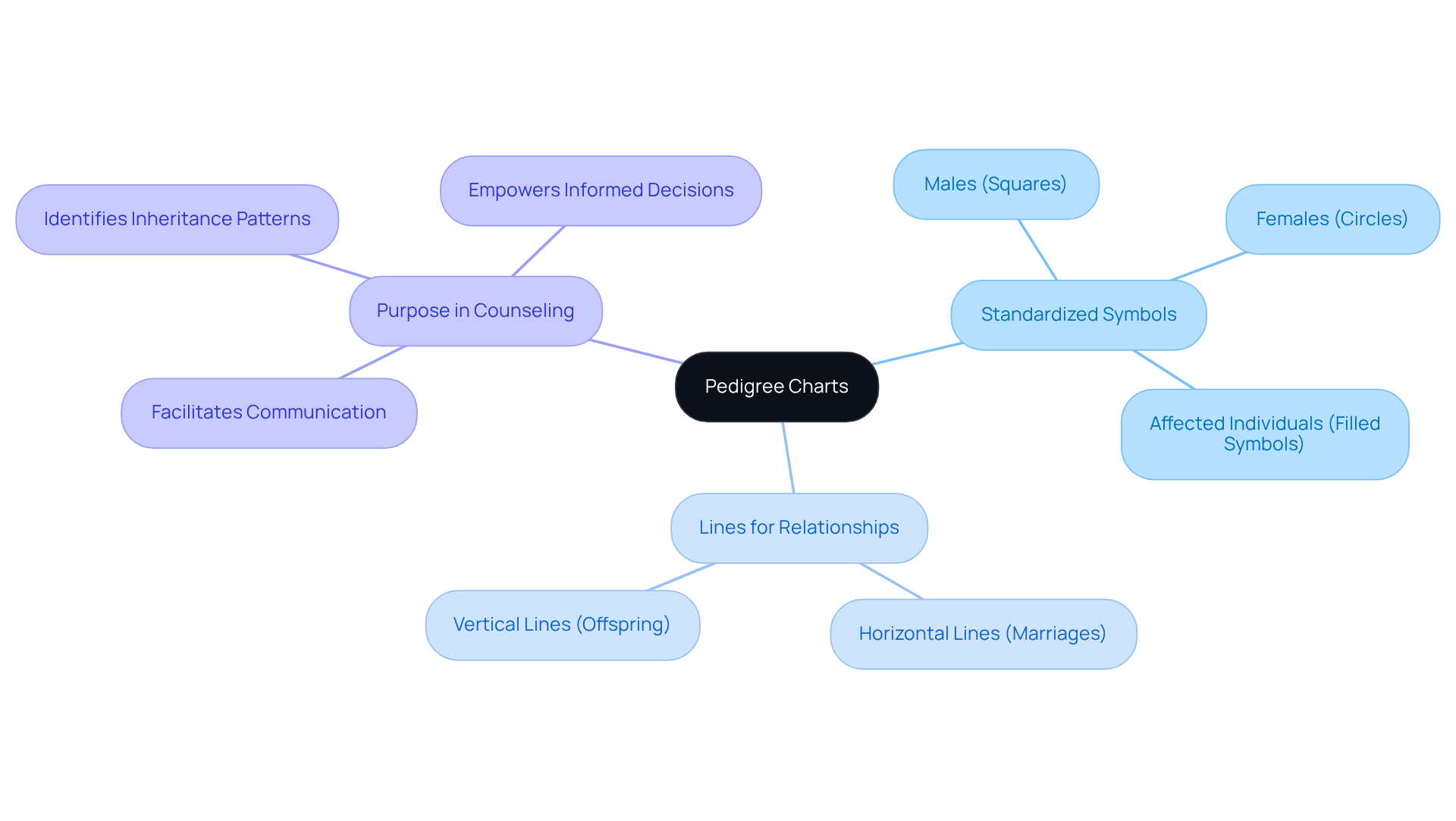 The central node represents pedigree charts, with branches showing their key features. Each branch explains how symbols and lines are used to convey hereditary information, making it easier for counselors and families to understand.