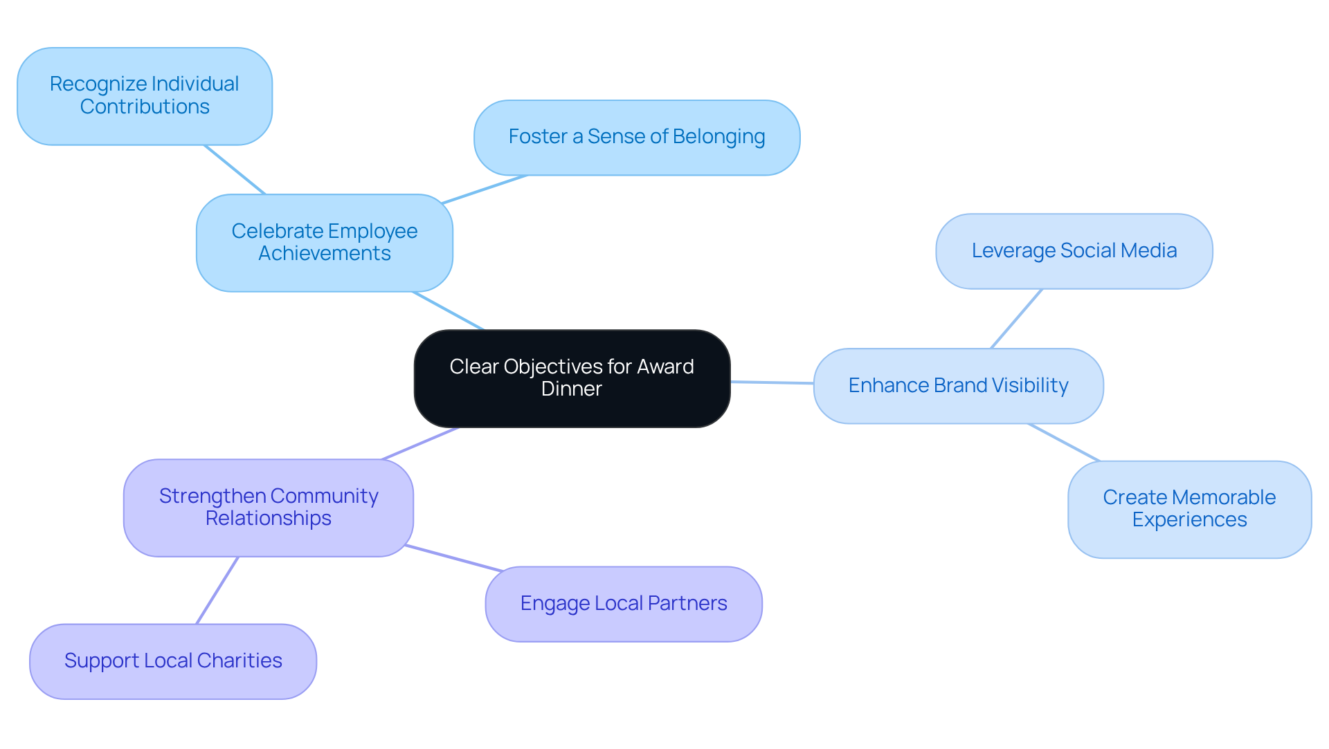 The center shows the main focus of defining objectives, while the branches represent specific goals. Each sub-branch provides actionable insights related to those goals, helping you see how to align your event planning.