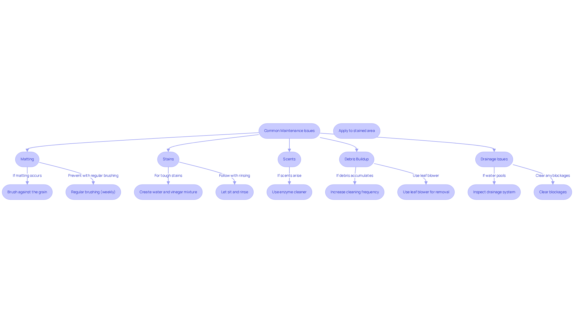 Each box represents a common problem with synthetic turf. Follow the arrows to see the recommended steps for troubleshooting each issue. The clearer the path, the easier it is to keep your lawn looking great!