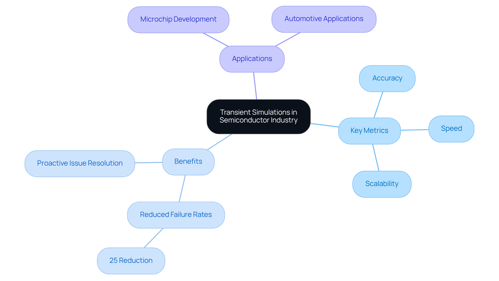 The center represents the main topic of transient simulations, while the branches show important metrics, benefits, and applications. Each color-coded branch helps you see how different aspects relate to the central theme.