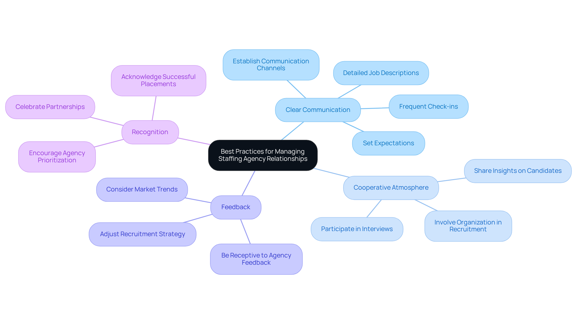 The central node represents the main goal, while the branches show the key strategies. Each strategy may have further details that help clarify how to implement the practice effectively. The central node represents the main goal, while the branches show the key strategies. Each strategy may have further details that help clarify how to implement the practice effectively.