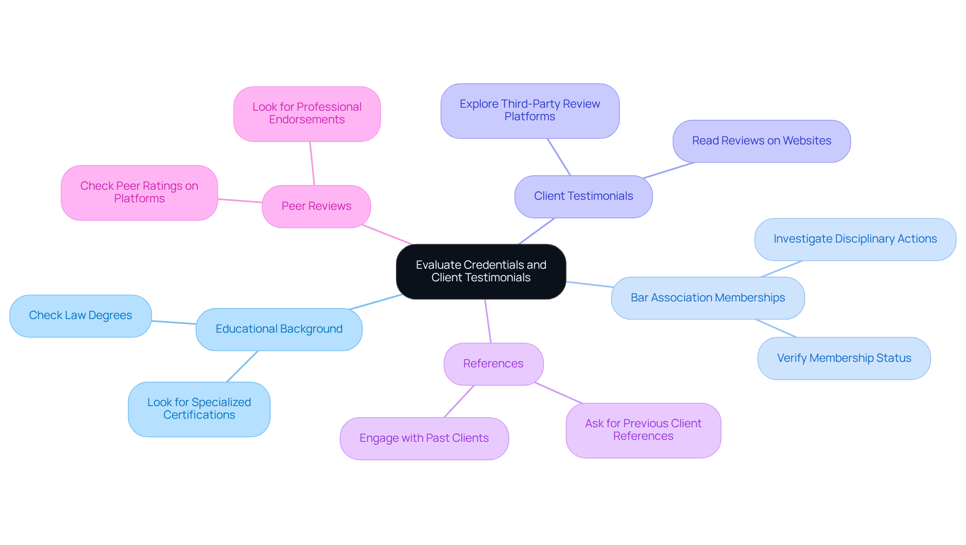 This mindmap helps you visualize the steps to take when choosing a car accident attorney. Start at the center with the main idea, then follow the branches to see the different criteria you should consider, each with its own details to guide your decision.