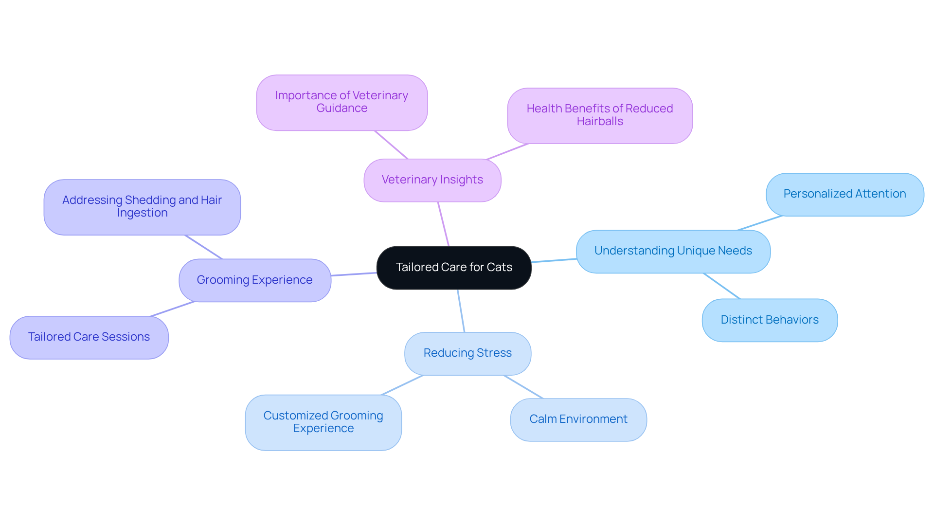 Start at the center with tailored care, then follow the branches to see how each aspect contributes to reducing hairball issues and enhancing the well-being of your feline friends.