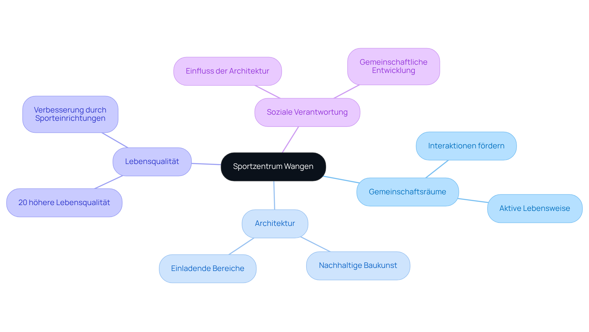 Im Zentrum steht das Sportzentrum, von dem aus die verschiedenen Aspekte der Gemeinschaft und Architektur abzweigen. Jede Farbe repräsentiert ein wichtiges Thema, und die Unterzweige zeigen spezifische Punkte, die die Bedeutung dieser Themen verdeutlichen.