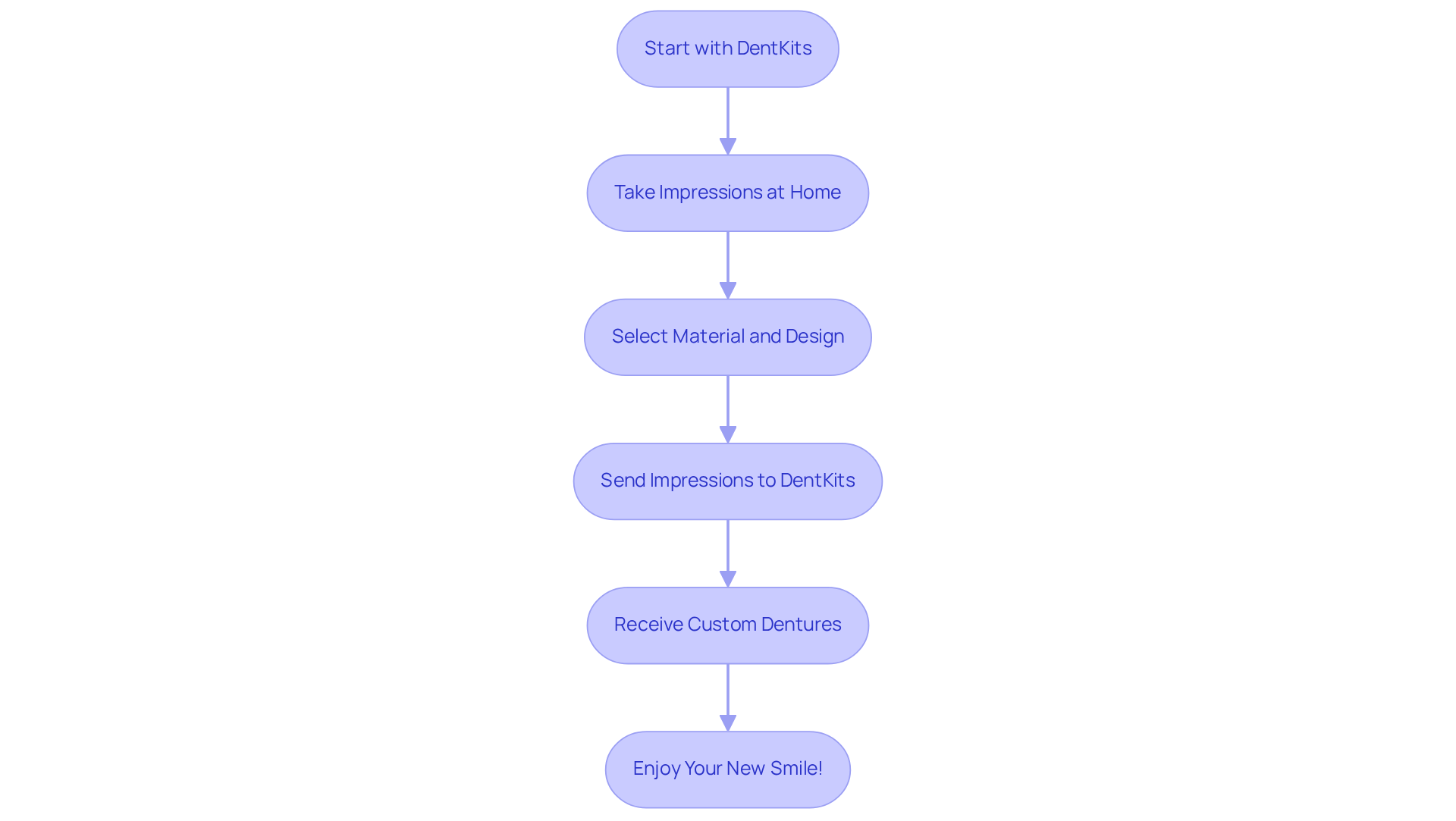 Follow the arrows to see how DentKits guides you from your initial decision to taking impressions at home all the way to enjoying your custom dentures. Each box represents an important step in your journey towards a more convenient dental experience.