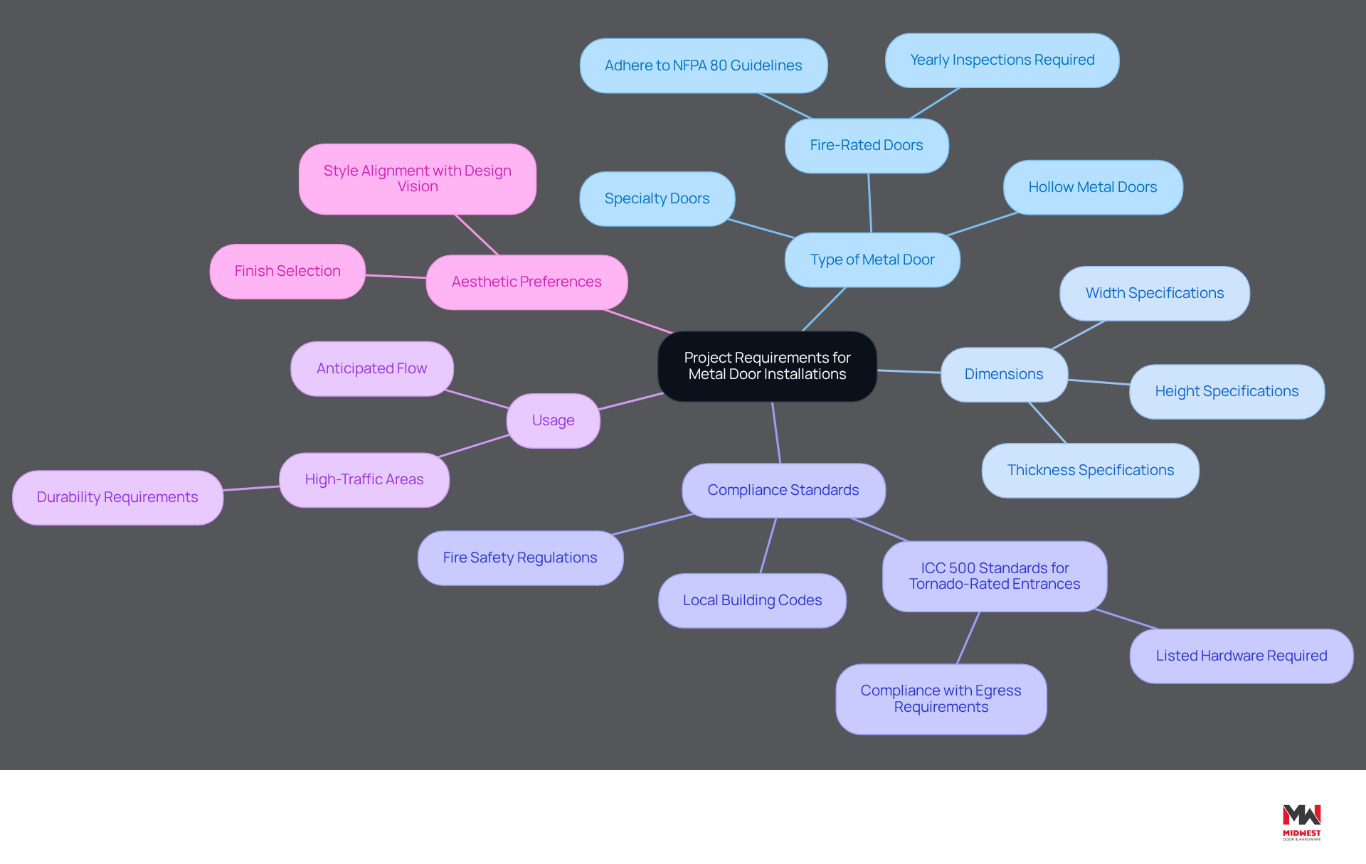 This mindmap starts with the main idea of project requirements at the center. Each branch represents a key aspect to consider, and the sub-branches provide more details. Follow the branches to explore how each category contributes to the overall success of your project.