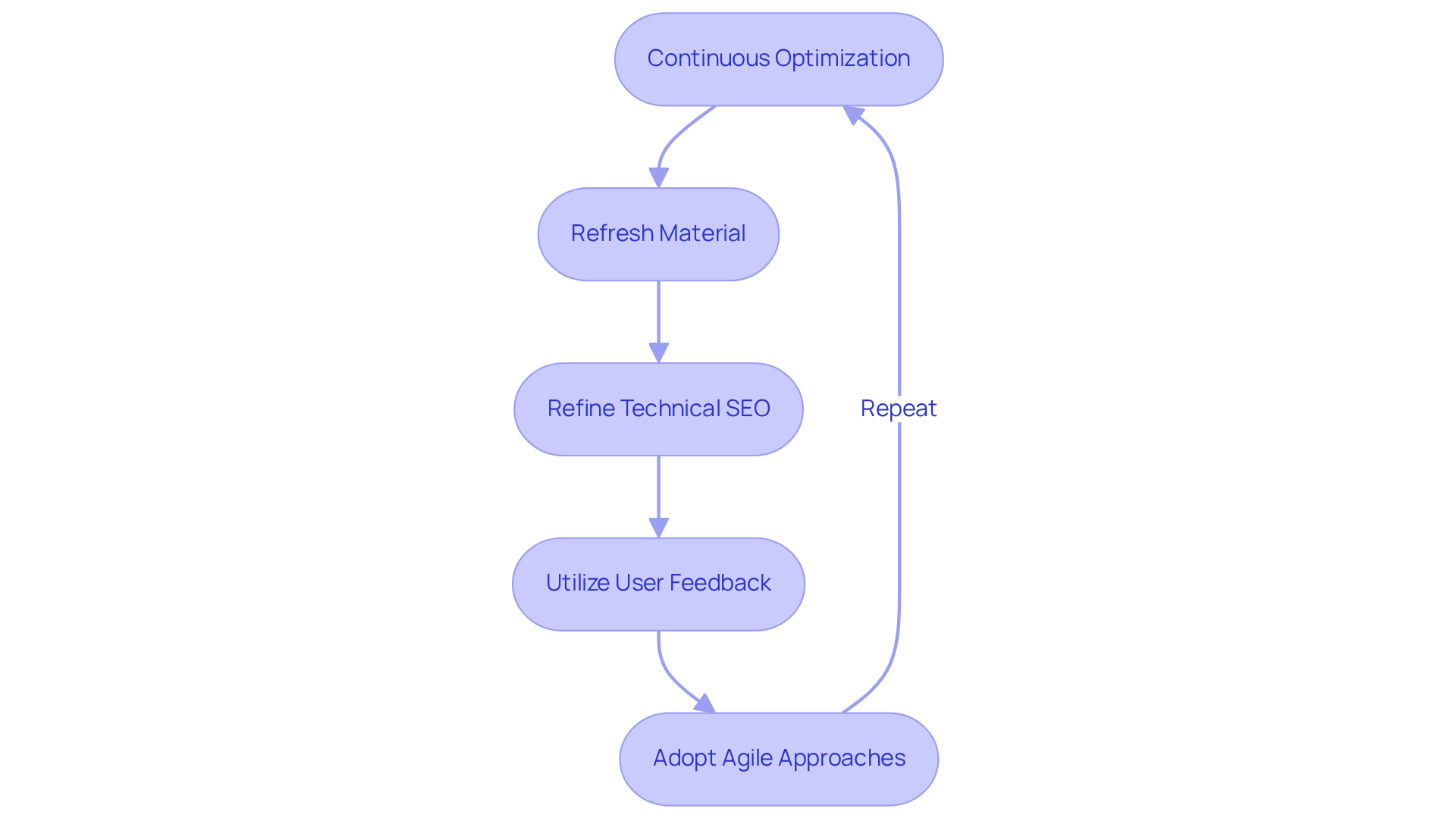 Each box represents a key action in the optimization journey — follow the arrows to understand how these actions connect and lead to improved digital marketing strategies.