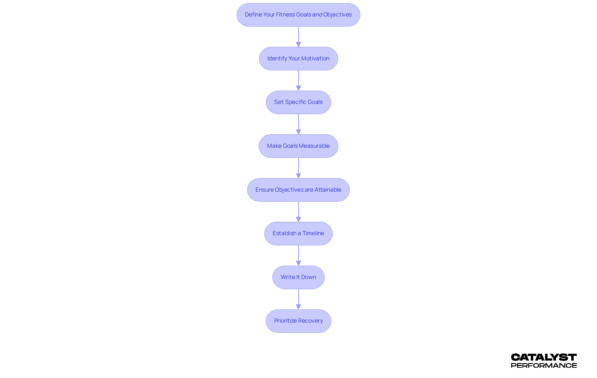 Each box represents a step in the process of setting fitness goals. Follow the arrows to see how each step builds on the previous one, guiding you toward achieving your fitness objectives.