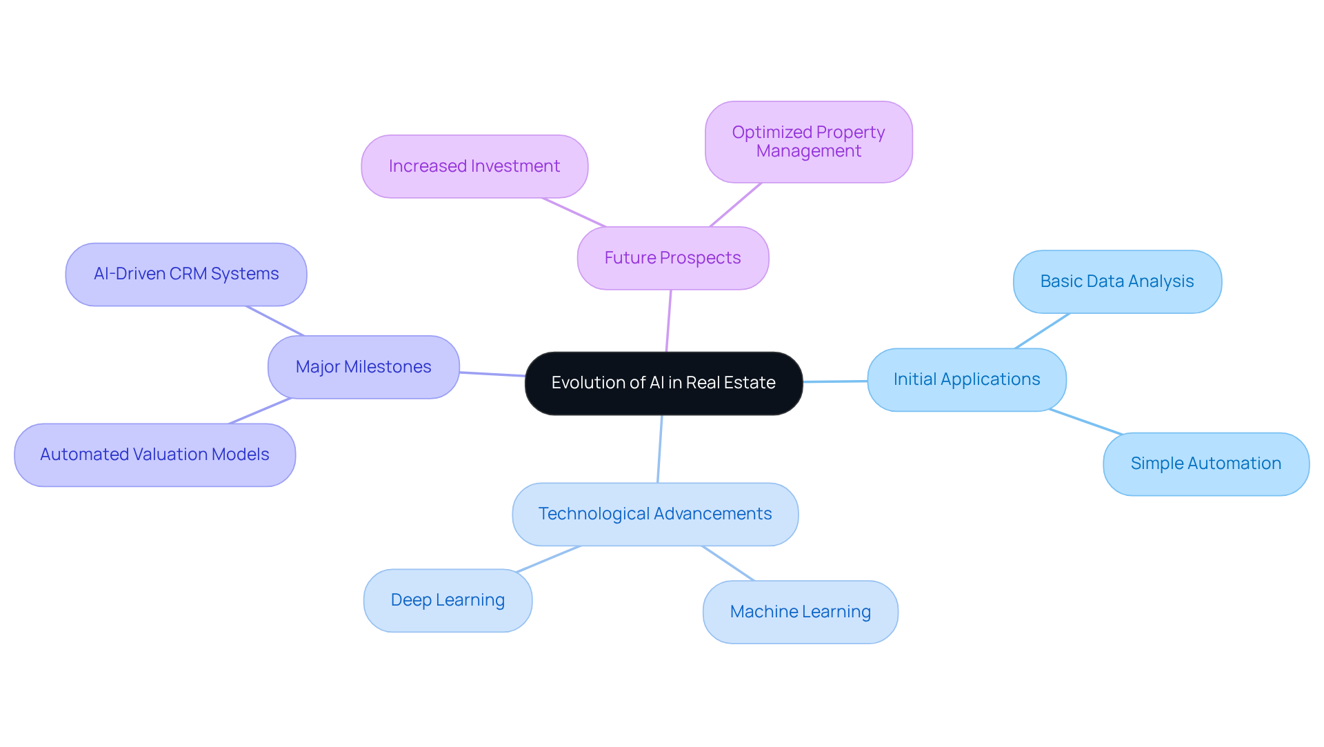 This mindmap shows how AI has evolved in the real estate sector. Start at the center with the main theme, then explore the branches to see how initial applications have grown into advanced technologies and what that means for the future of property management.