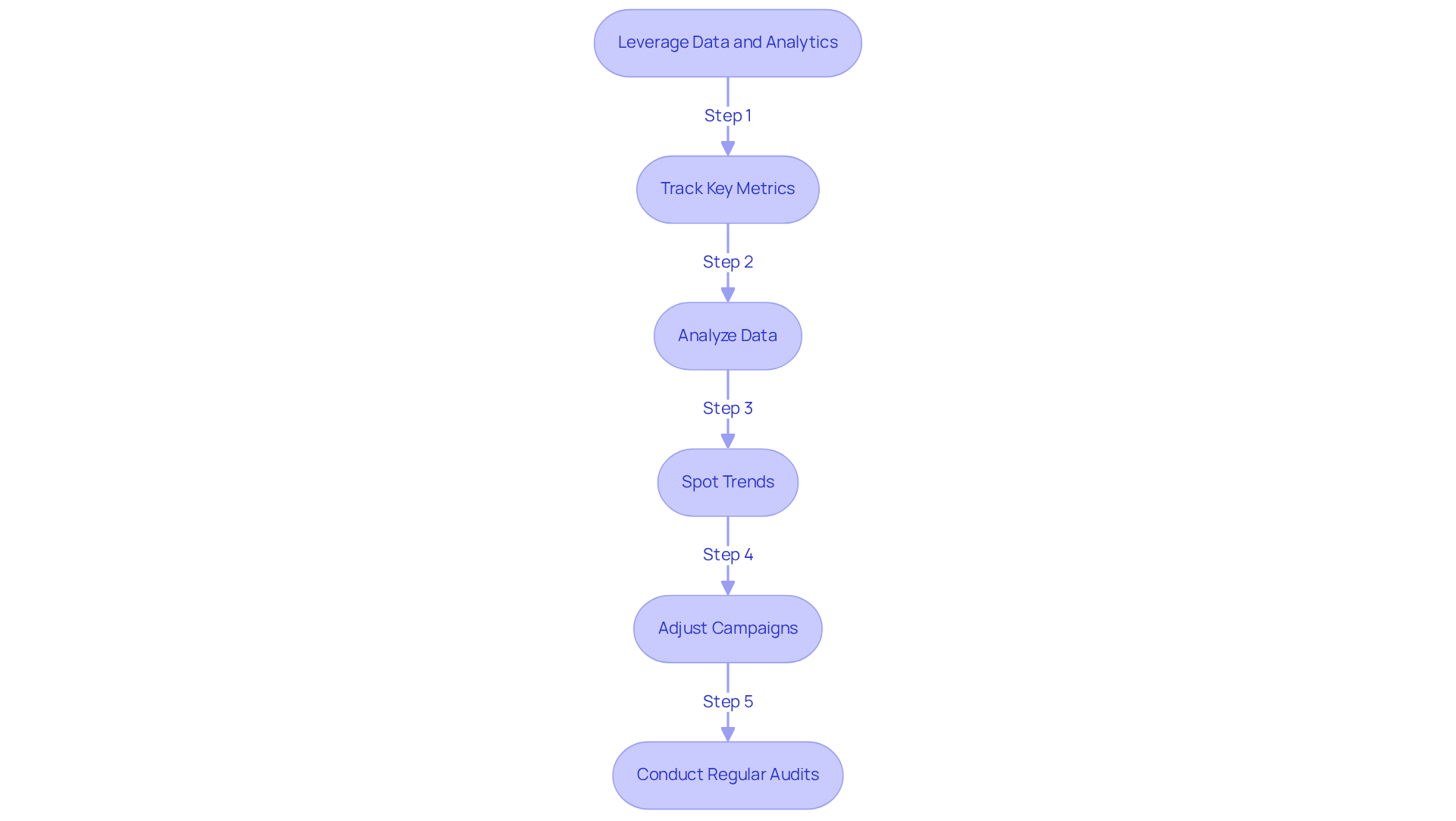This flowchart outlines the steps businesses can take to effectively use data and analytics. Start at the top with leveraging data, then follow the arrows to see how to track metrics, analyze data, and make adjustments to improve marketing strategies. This flowchart outlines the steps businesses can take to effectively use data and analytics. Start at the top with leveraging data, then follow the arrows to see how to track metrics, analyze data, and make adjustments to improve marketing strategies.