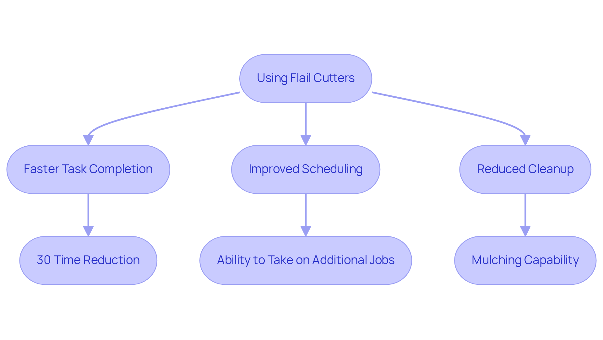 This flowchart shows how using flail cutters can speed up landscaping tasks. Each arrow points to a benefit: faster completion times, better scheduling for more jobs, and less cleanup needed. The numbers and notes help explain how much time can be saved and how it affects project management.