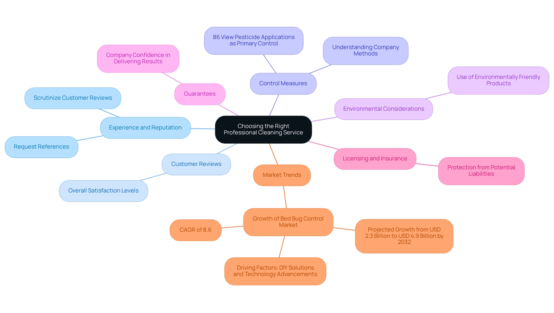 Each branch represents a key consideration in selecting a professional cleaning service, with sub-branches providing detailed insights and statistics.