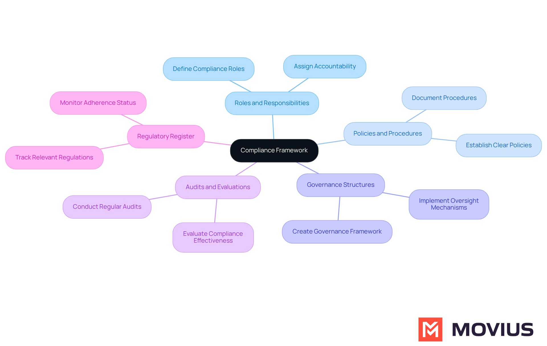 This mindmap illustrates the components of a compliance framework. Start at the center with the main idea, then explore each branch to see how roles, policies, and governance work together to ensure compliance and accountability.