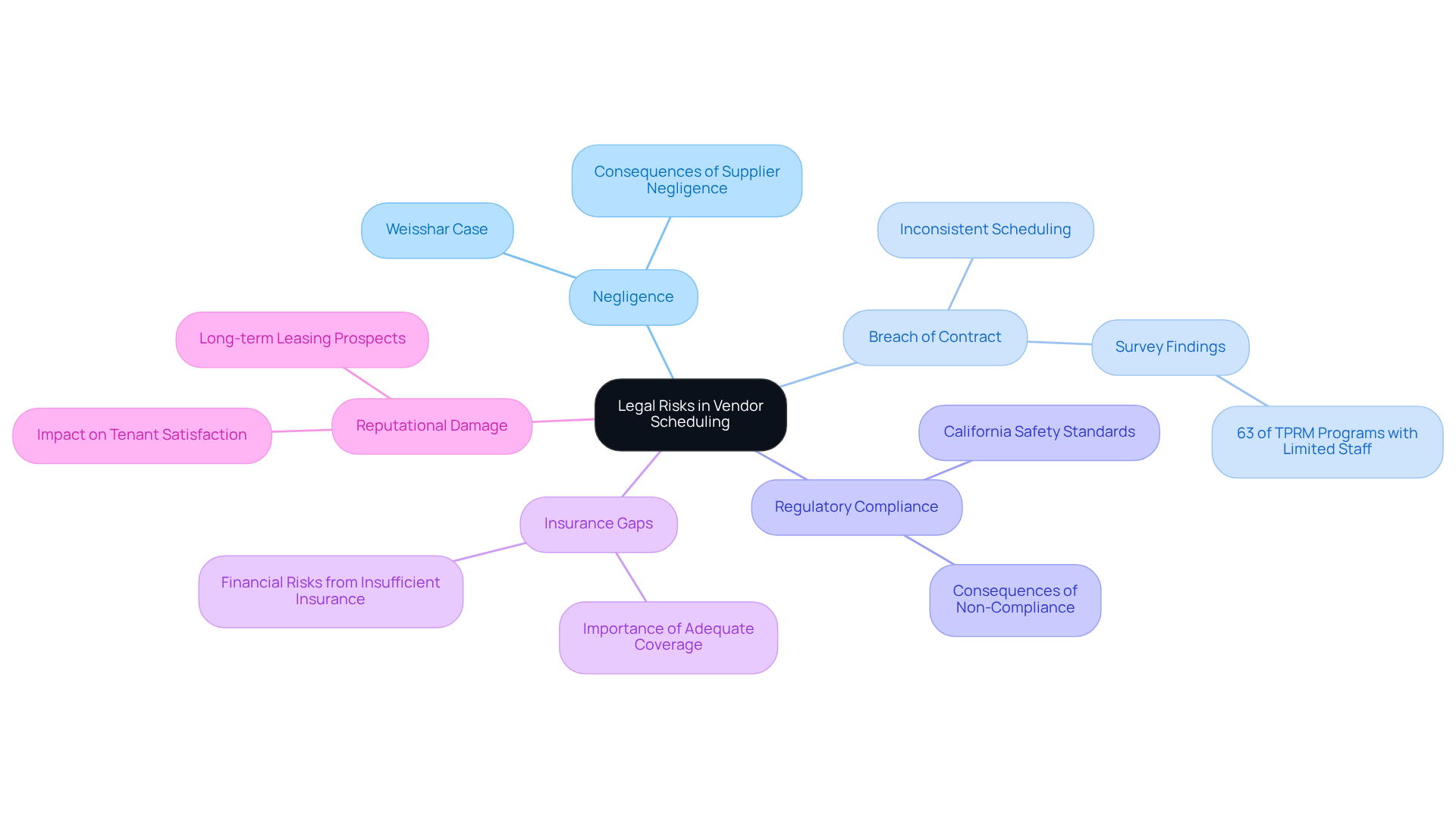 This mindmap starts with the central theme of legal risks and branches out into specific categories. Each branch represents a different type of risk, and the sub-branches provide more details or examples related to that risk. This visual helps you understand how various risks are interconnected and the importance of managing them effectively. This mindmap starts with the central theme of legal risks and branches out into specific categories. Each branch represents a different type of risk, and the sub-branches provide more details or examples related to that risk. This visual helps you understand how various risks are interconnected and the importance of managing them effectively.