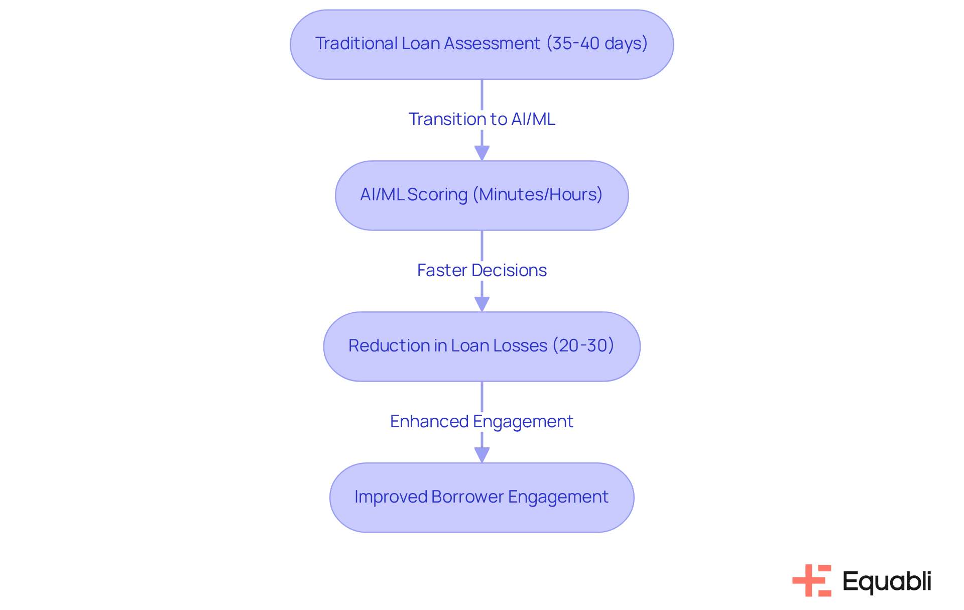 Follow the arrows to see how traditional loan assessments evolve into faster, AI-driven processes, leading to improved outcomes for lenders and borrowers alike.