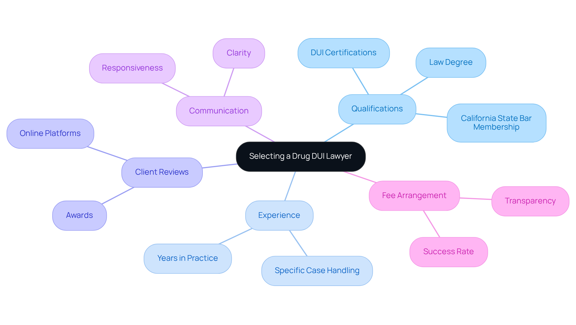 This mindmap helps you visualize the important factors to consider when choosing a drug DUI lawyer. Start at the center with the main topic, then follow the branches to explore qualifications, experience, client feedback, communication style, and fee structures. Each branch represents a crucial aspect that can influence your decision. This mindmap helps you visualize the important factors to consider when choosing a drug DUI lawyer. Start at the center with the main topic, then follow the branches to explore qualifications, experience, client feedback, communication style, and fee structures. Each branch represents a crucial aspect that can influence your decision.