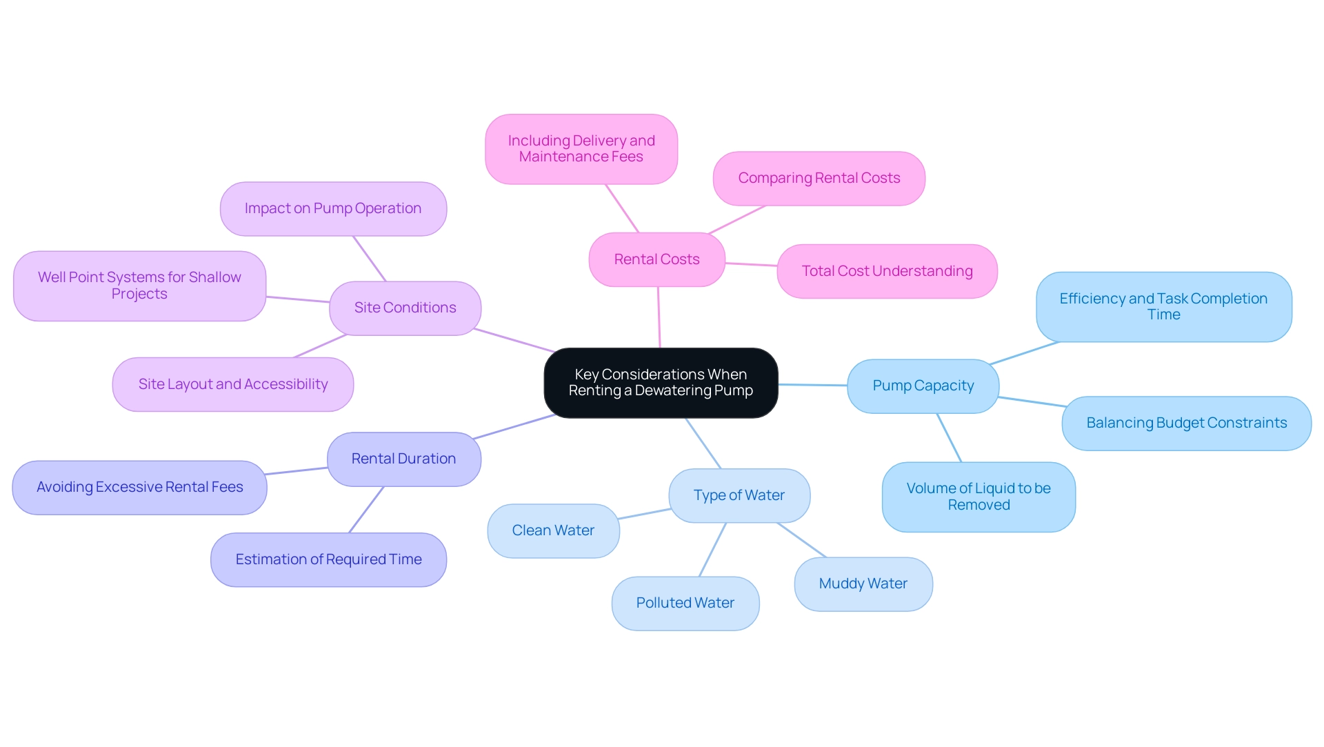 The central node represents the main topic, with branches showing the five key considerations, each color-coded for clarity.