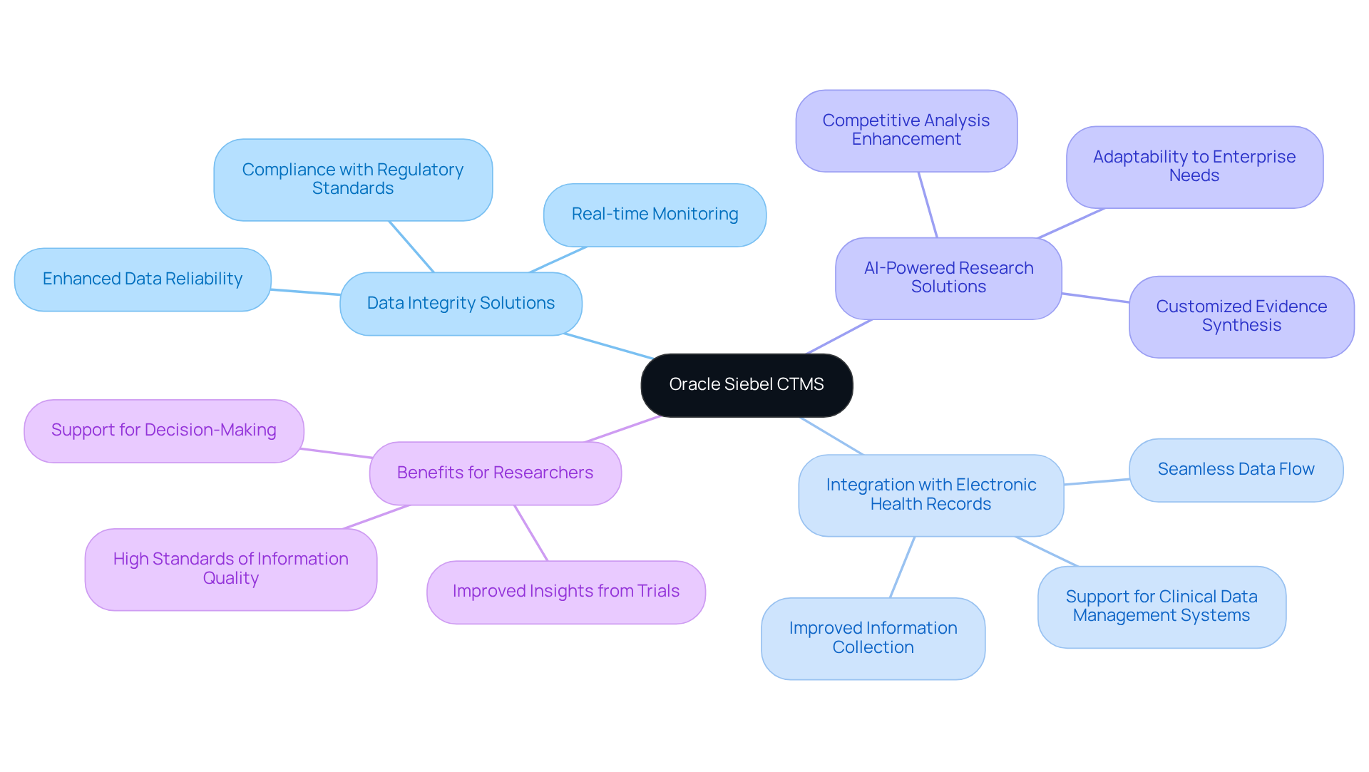 The central node represents the main solution, while the branches illustrate its key components and benefits. Follow the branches to explore how each aspect contributes to clinical trial management and data integrity.