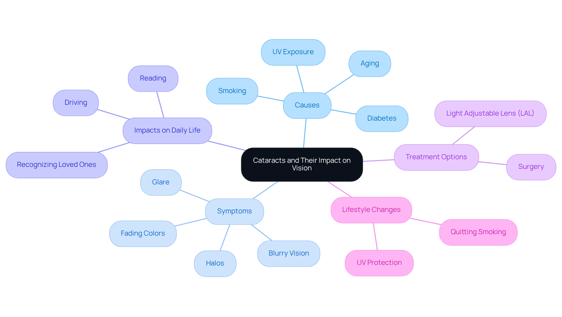 The central node represents cataracts, and the branches show different aspects related to them. Each color-coded branch helps you see how causes, symptoms, impacts, and treatments are connected, making it easier to understand the overall impact of cataracts on vision. The central node represents cataracts, and the branches show different aspects related to them. Each color-coded branch helps you see how causes, symptoms, impacts, and treatments are connected, making it easier to understand the overall impact of cataracts on vision.