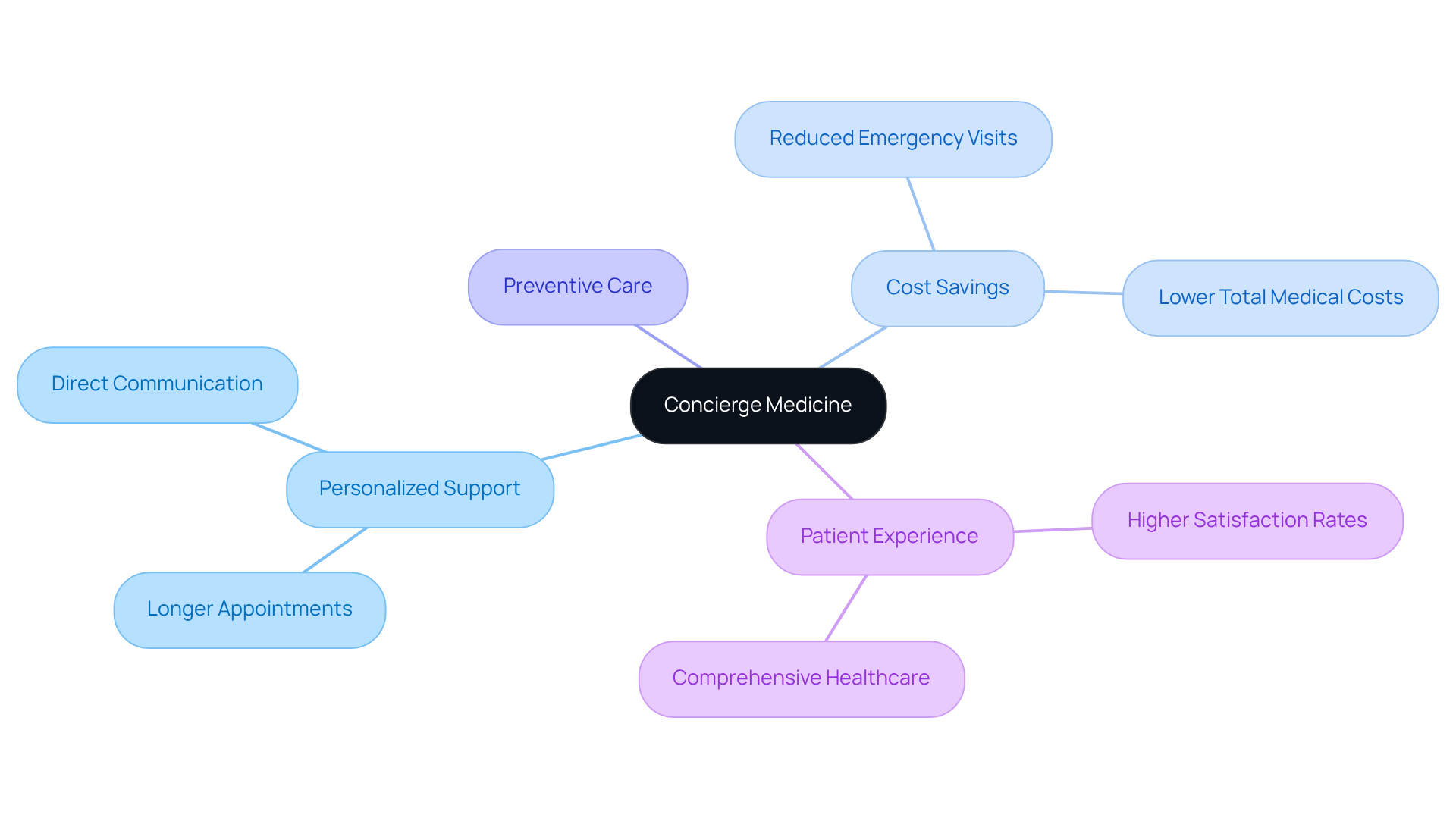 This mindmap illustrates the key components of concierge medicine. Start at the center with the main idea, then explore the branches to see how personalized care, cost savings, and preventive measures connect to enhance patient experiences.