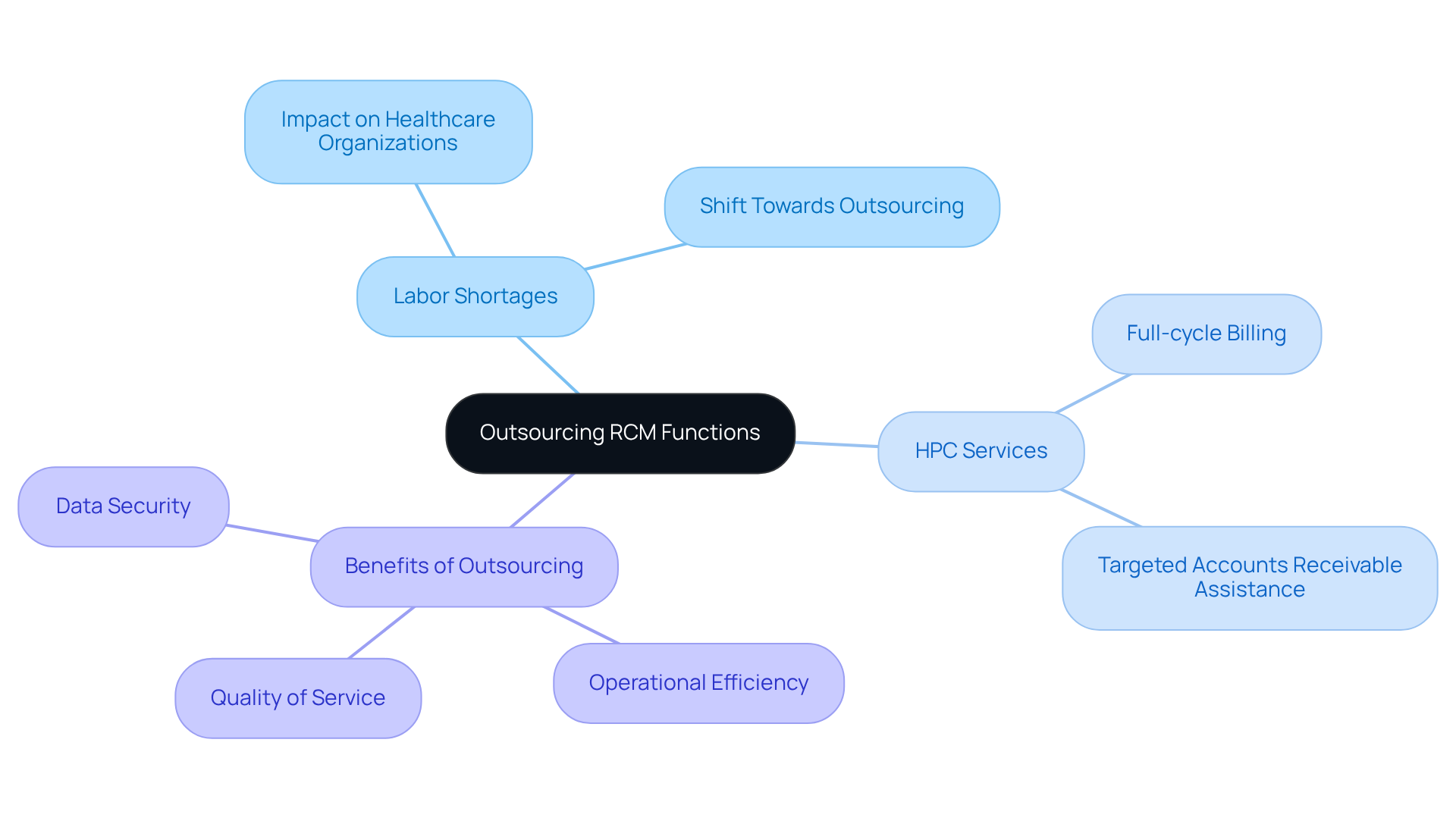 The central node represents the main topic of outsourcing RCM functions. Each branch shows a key area related to this topic, with further details under each sub-branch. This layout helps you see how outsourcing can solve labor shortages and what specific services and benefits are involved. The central node represents the main topic of outsourcing RCM functions. Each branch shows a key area related to this topic, with further details under each sub-branch. This layout helps you see how outsourcing can solve labor shortages and what specific services and benefits are involved.