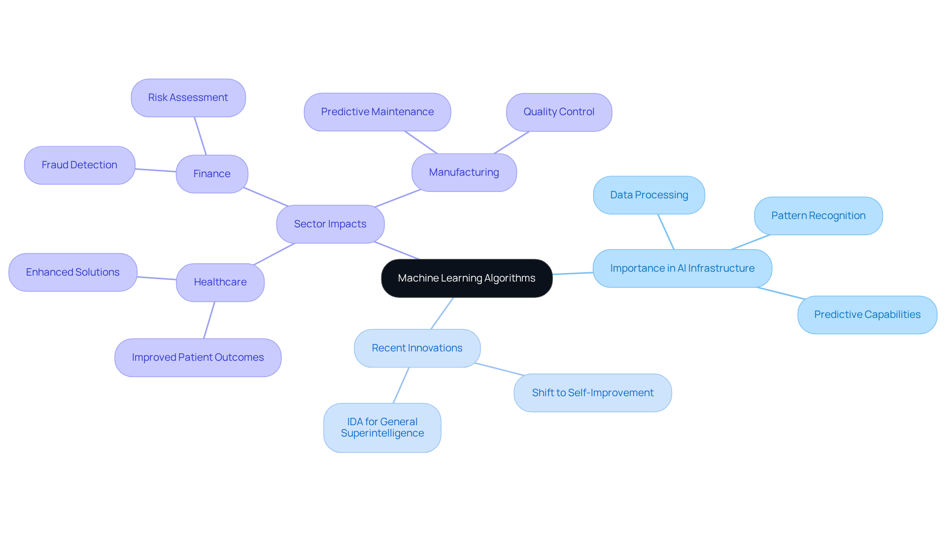 The central node represents the main topic, while branches show key areas of focus. Each sub-branch highlights specific advancements and their implications, making it easy to see how they relate to the overall theme.