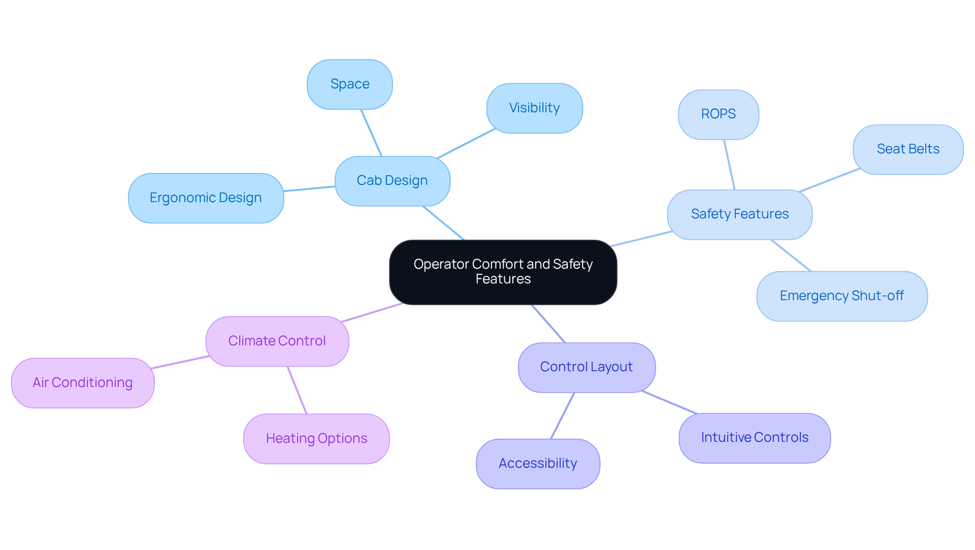 This mindmap shows the important factors to consider when renting a skid loader. Start at the center with the main topic, then follow the branches to explore each category and its specific points. Each color represents a different area of focus, helping you see how they all connect to operator comfort and safety.