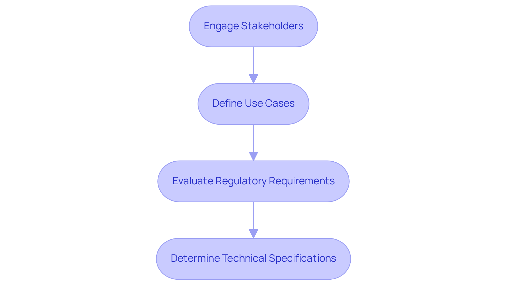Each box represents a step in the process of identifying requirements for AI development. Follow the arrows to see how each step leads to the next, ensuring a comprehensive approach to understanding user needs and regulatory compliance.