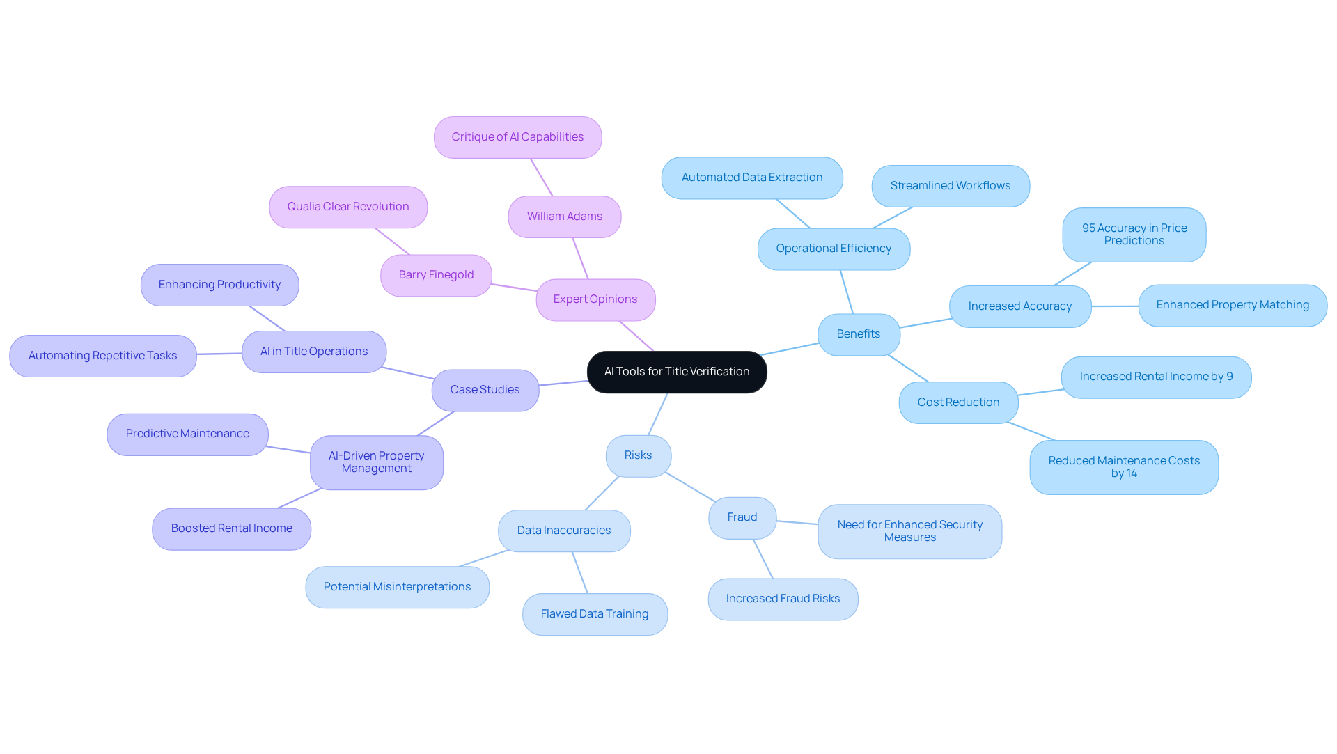 The central node represents the main topic, while branches show the benefits, risks, and expert insights related to AI tools. Each color-coded branch helps you navigate the various aspects of AI's impact on title verification. The central node represents the main topic, while branches show the benefits, risks, and expert insights related to AI tools. Each color-coded branch helps you navigate the various aspects of AI's impact on title verification.